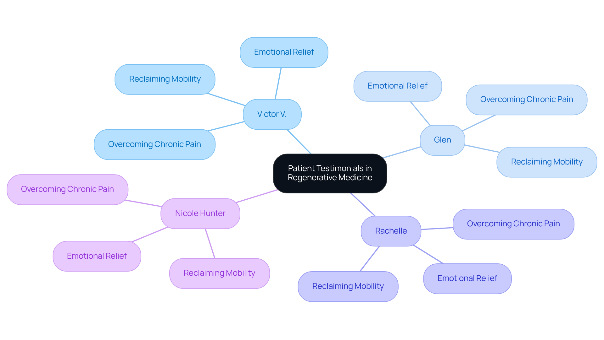 Each branch represents a different patient's journey, showcasing their unique experiences and the impact of regenerative medicine on their lives. Follow the branches to explore how these stories connect to the central theme of transformation.
