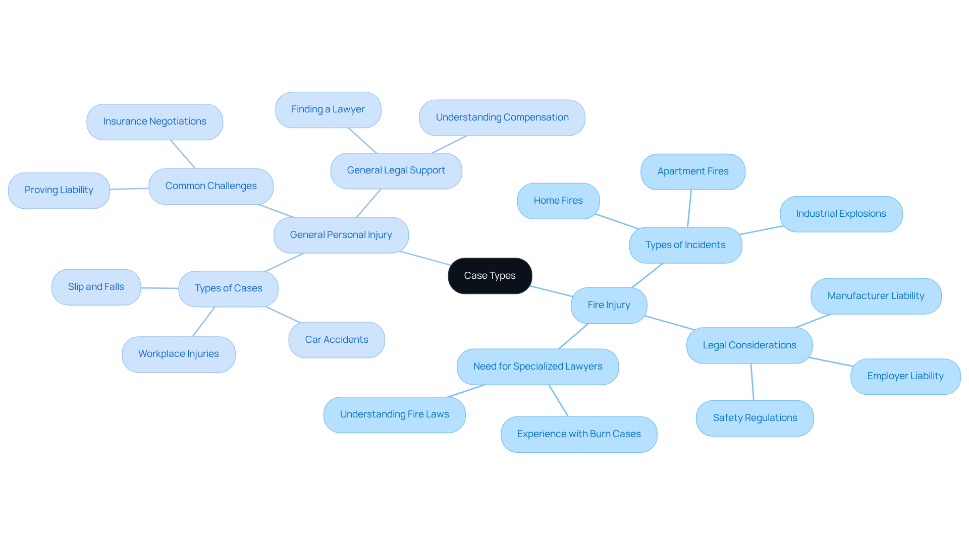 The central node represents the overall topic of case types. The branches show the two main categories, and the sub-branches detail specific elements related to each type. This layout helps you see how fire injury cases differ from general personal injury cases and what unique factors are involved.