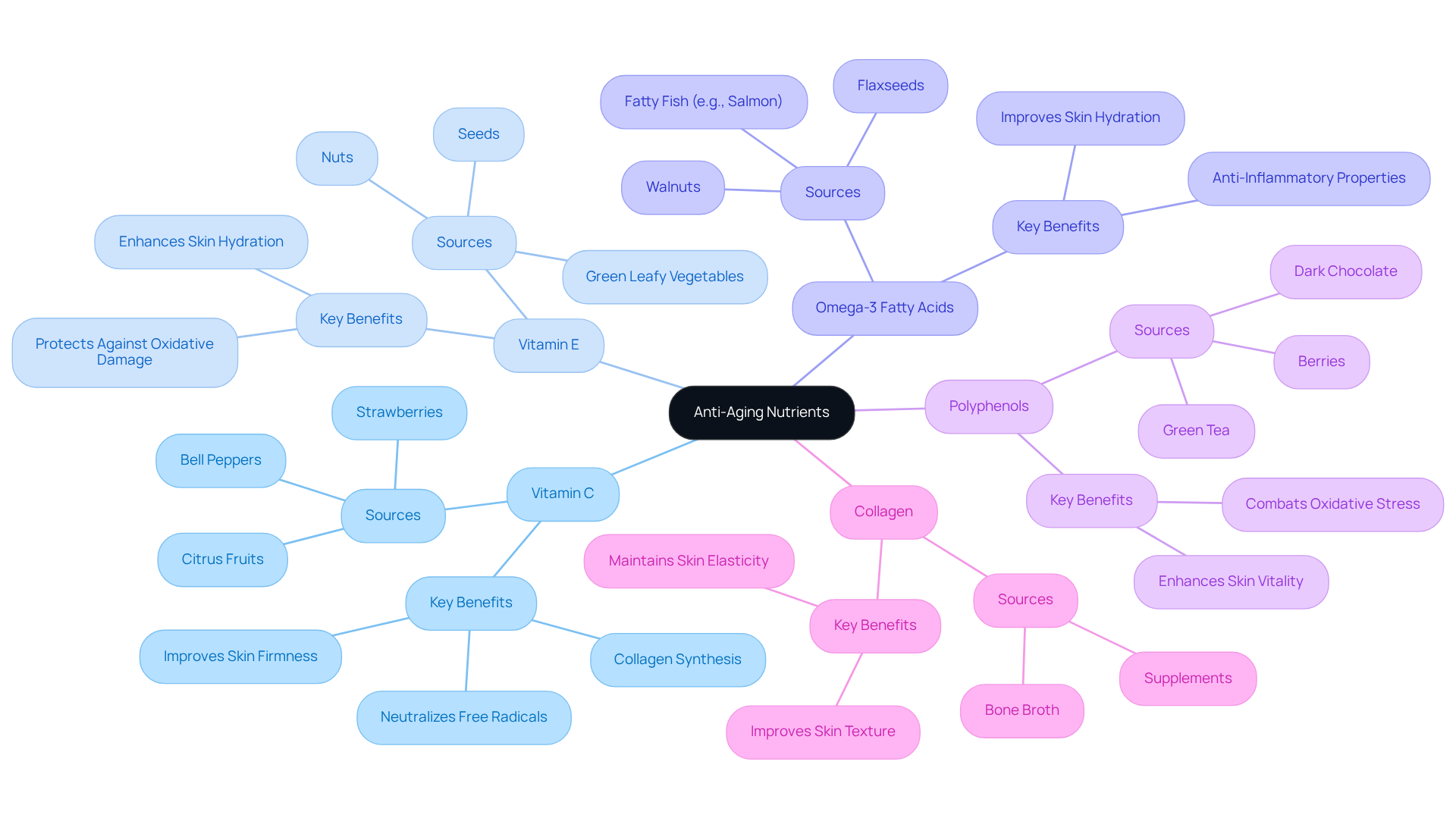 The central node represents the main topic of anti-aging nutrients. Each branch shows a specific nutrient, with further branches detailing where to find them and how they benefit your skin. This layout helps you easily understand how each nutrient contributes to skin health.