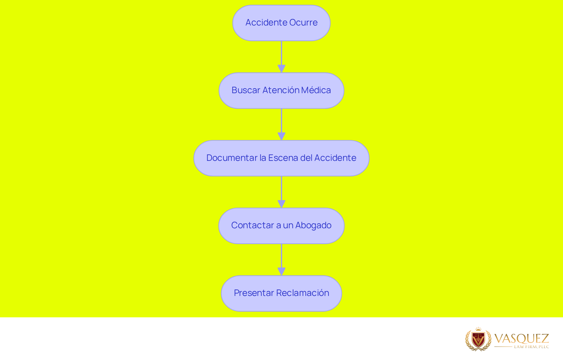 Cada rectángulo representa un paso importante que debes seguir después de un accidente. Sigue las flechas para ver cómo un paso lleva al siguiente y asegúrate de actuar rápidamente para proteger tus derechos.