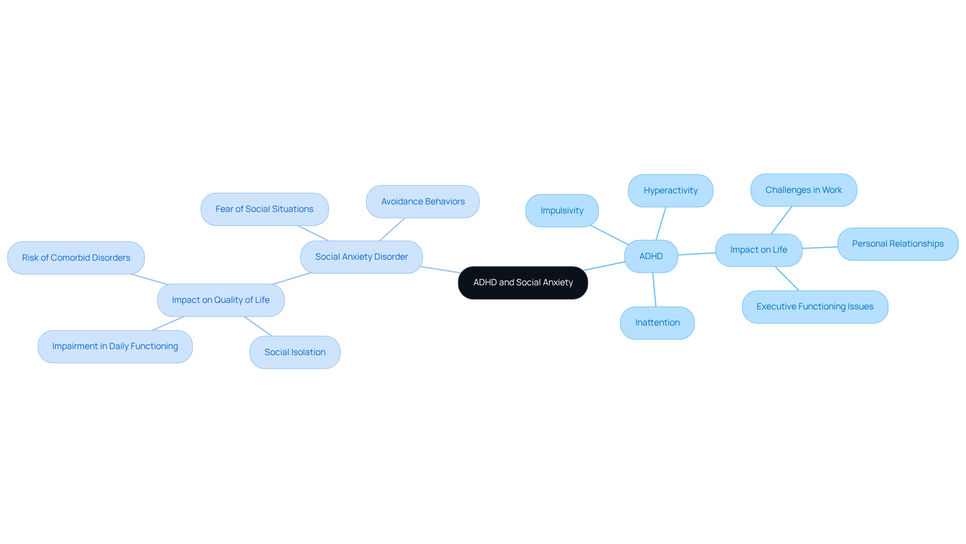 The central node represents the two disorders, with branches showing their key traits. Each color-coded section helps you see how ADHD and Social Anxiety are defined and how they relate to each other.