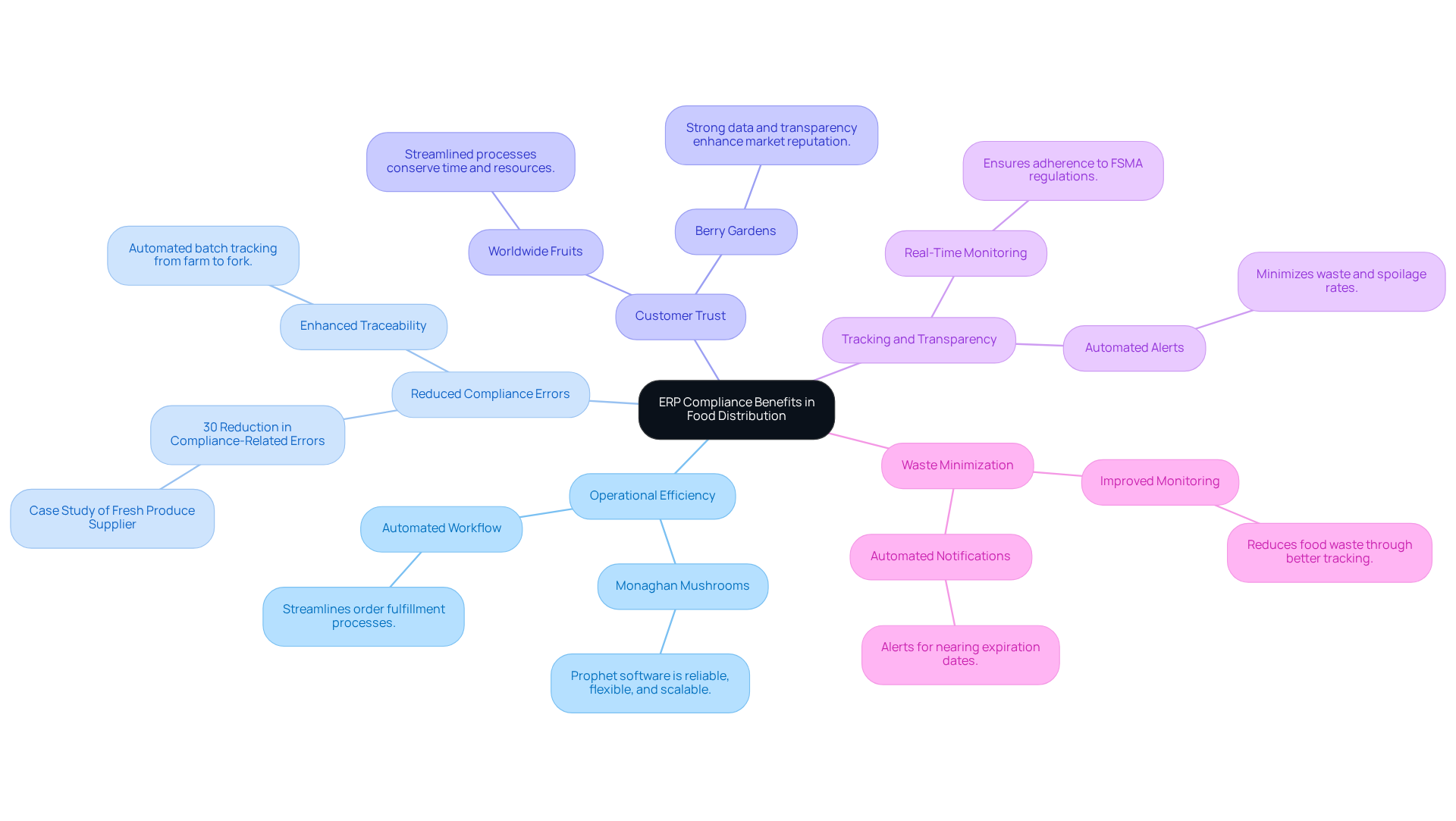 The center represents the main topic of ERP compliance benefits, with branches showing distinct advantages and real-world examples that illustrate each benefit's impact. The center represents the main topic of ERP compliance benefits, with branches showing distinct advantages and real-world examples that illustrate each benefit's impact.