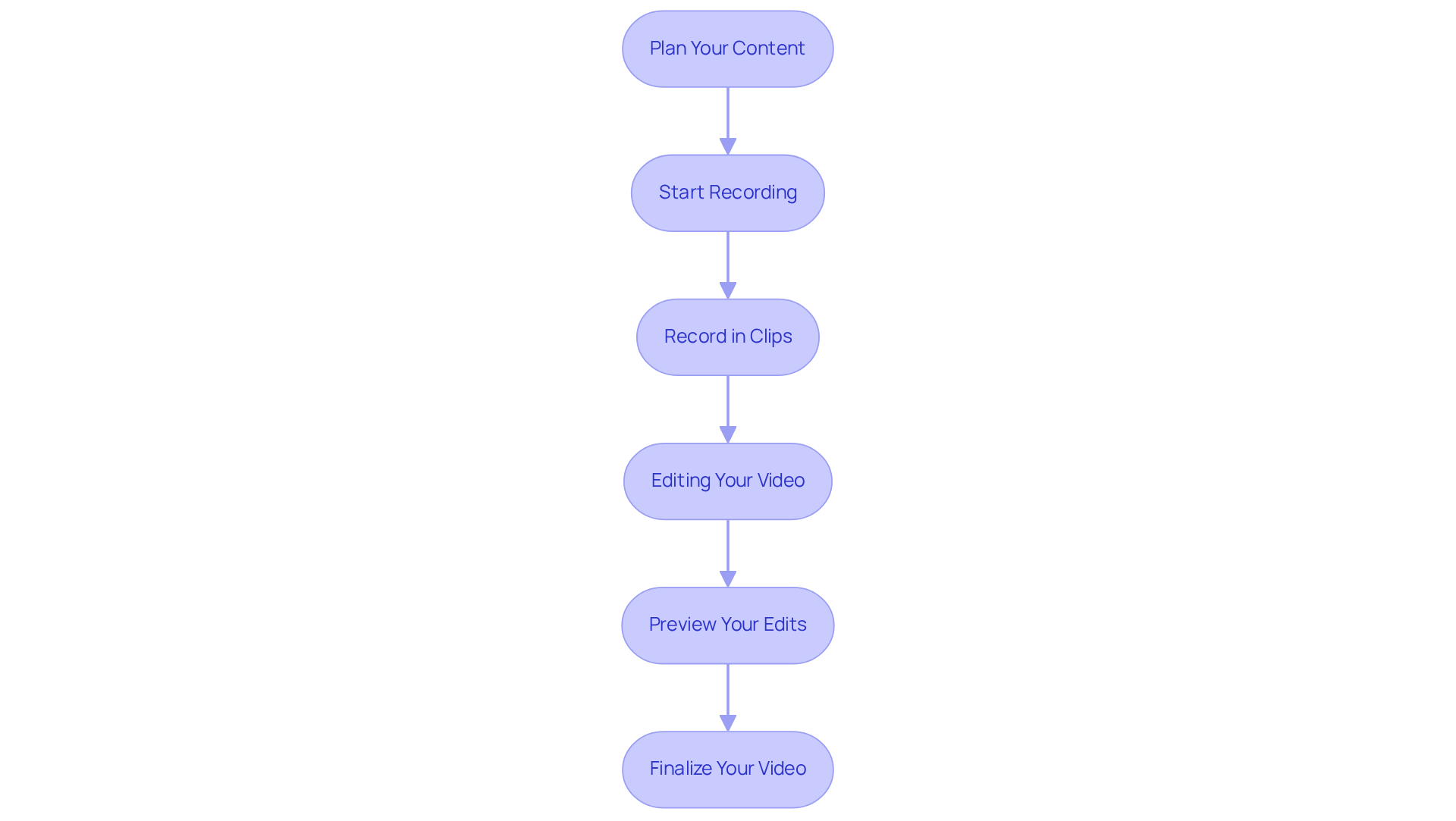 Each box represents a step in the video creation process. Follow the arrows to see how to move from planning to finalizing your video. Each box represents a step in the video creation process. Follow the arrows to see how to move from planning to finalizing your video.