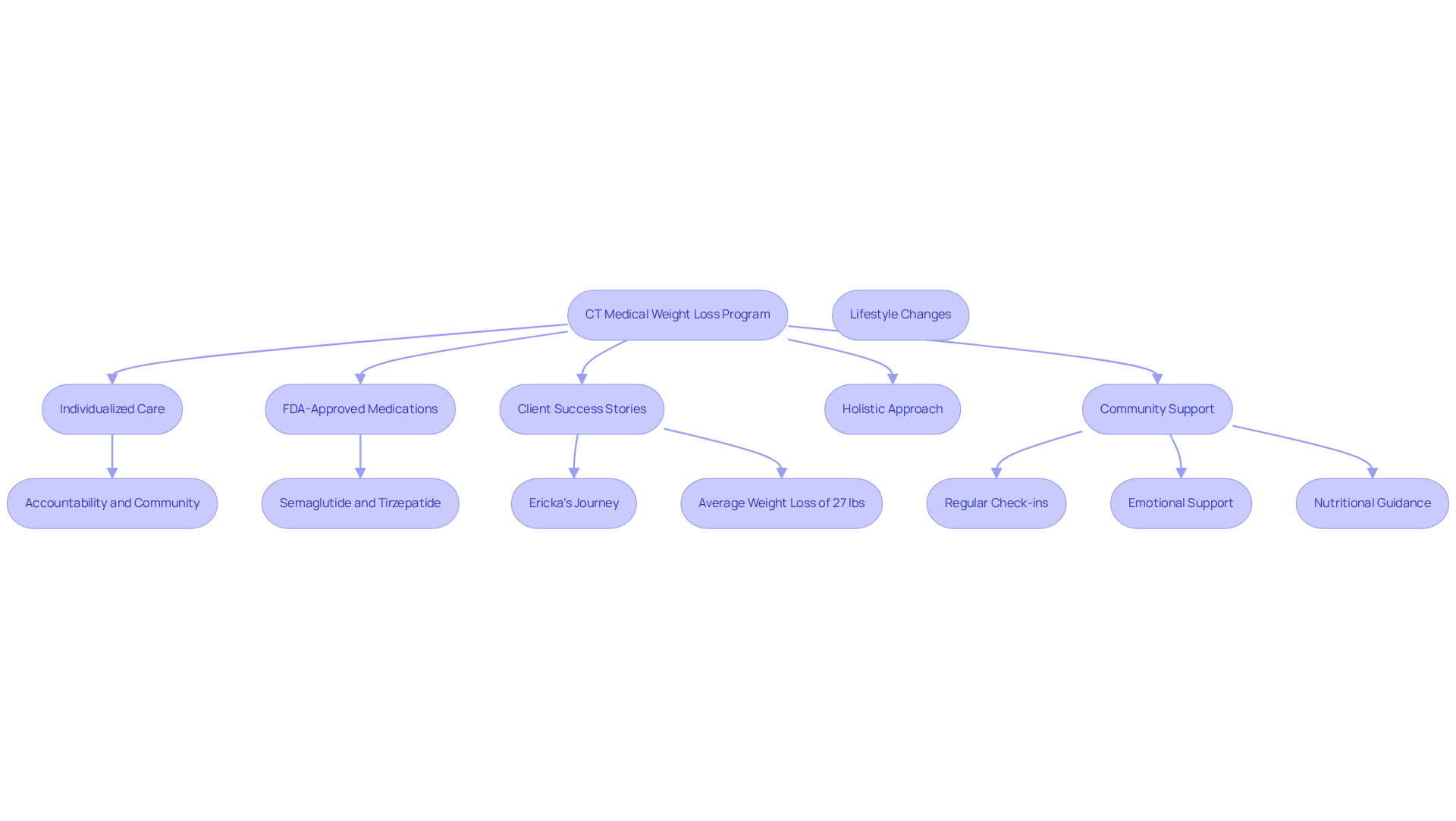 This flowchart illustrates the key components of the CT Medical Weight Loss Program. Each box represents a different aspect of the program, showing how they connect and contribute to your weight loss journey. Follow the arrows to see how each part supports your overall health goals.