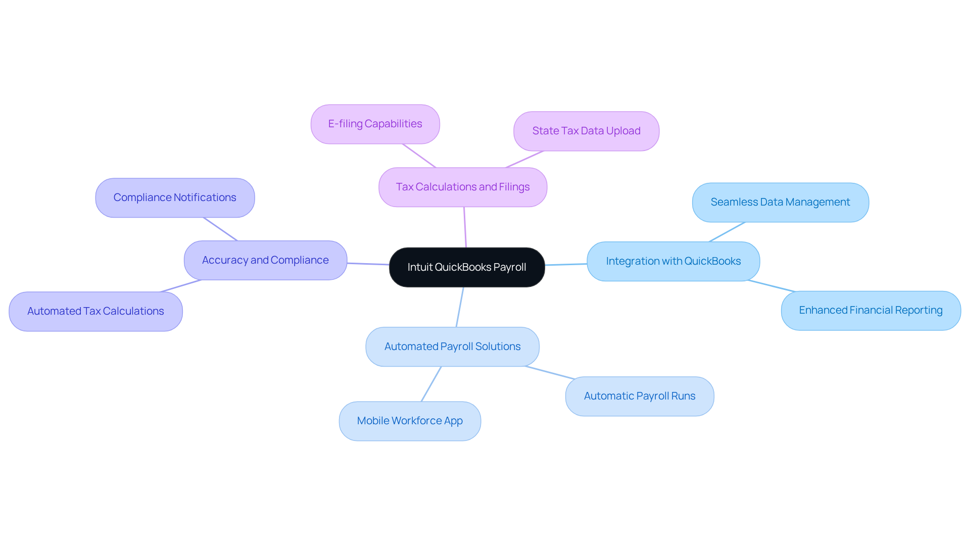 The central node represents QuickBooks Payroll, while the branches show its main features and benefits. Each color-coded branch helps you understand how these aspects contribute to effective payroll management.