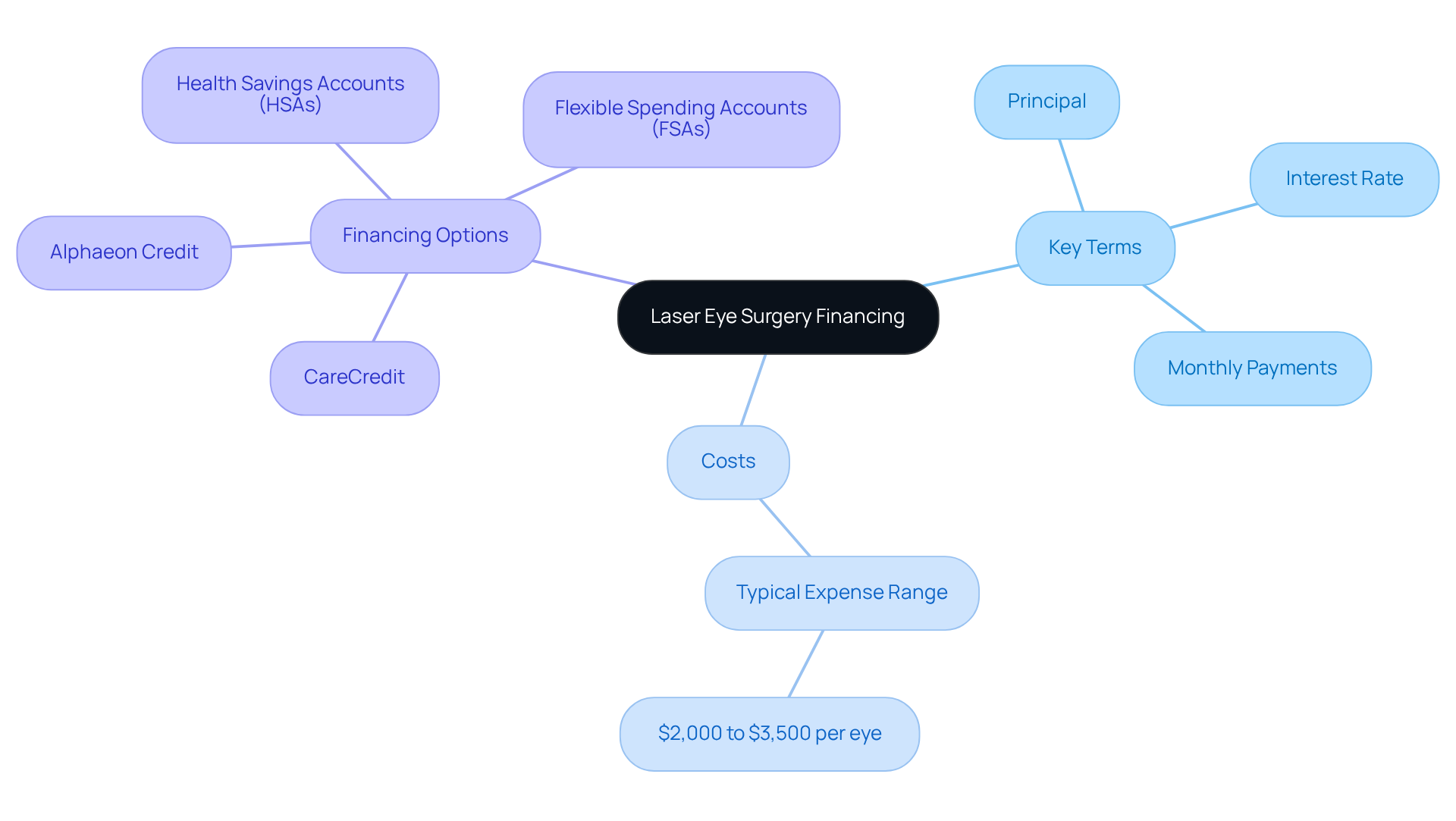 This mindmap helps you navigate the financial aspects of laser eye surgery. Start at the center with the main topic, then explore the branches to learn about key terms, costs, and financing options. Each branch represents a different aspect of financing, making it easier to see how everything connects.