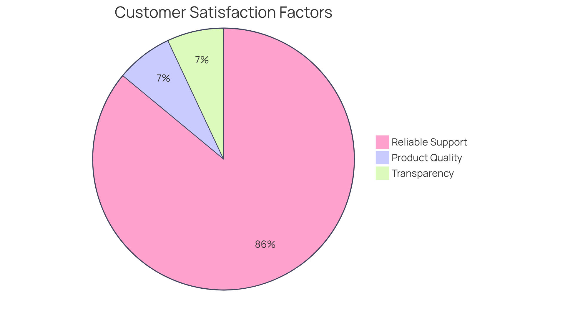 Each slice of the pie represents a key factor that contributes to how satisfied customers feel — the larger the slice, the more important that factor is to them.