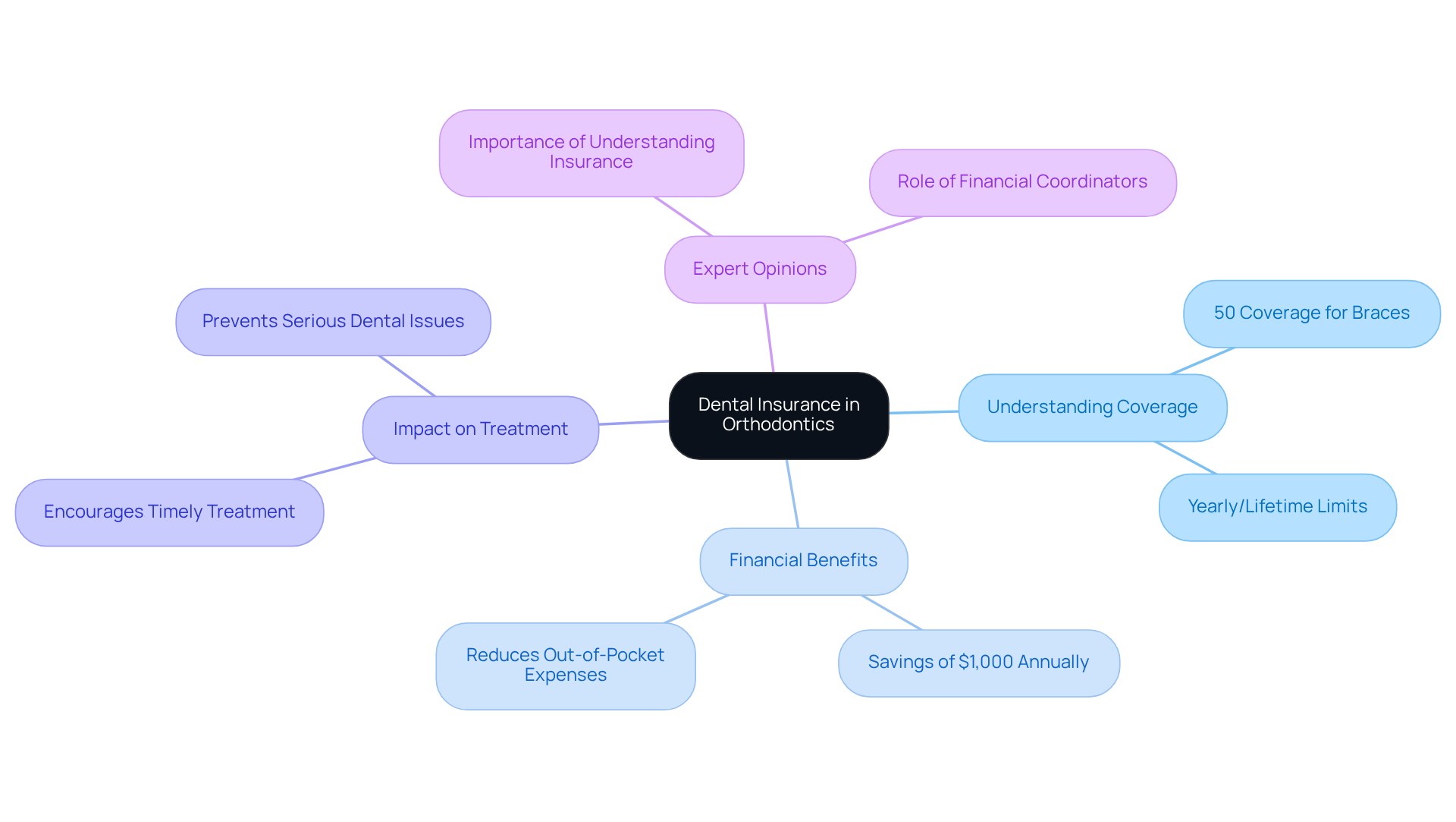 This mindmap illustrates how dental insurance connects to orthodontic care. Start at the center with the main idea, then explore the branches to see how coverage, financial benefits, and expert insights all relate to making braces more accessible. This mindmap illustrates how dental insurance connects to orthodontic care. Start at the center with the main idea, then explore the branches to see how coverage, financial benefits, and expert insights all relate to making braces more accessible.