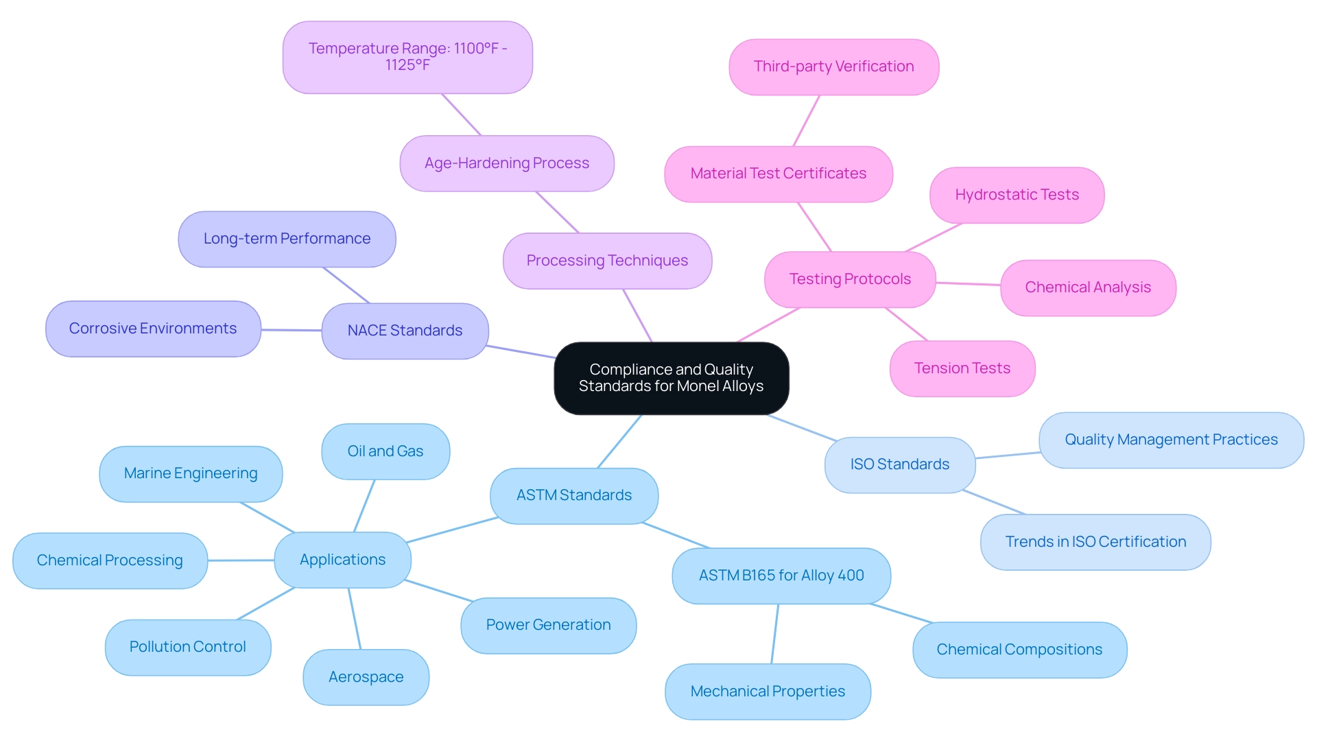 The central node represents the overall theme of compliance and quality standards, while branches indicate specific standards (ASTM, ISO, NACE) and their applications or processes.