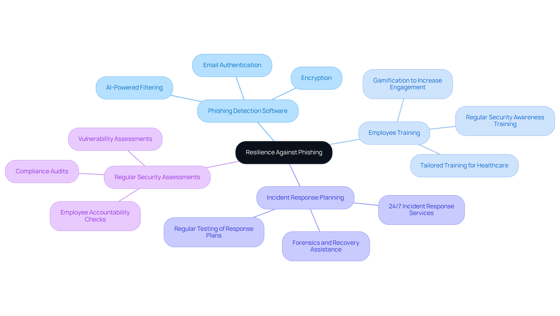 The central node represents the main goal of resilience against phishing. Each branch shows a key component of the strategy, and sub-branches provide more details on actions or benefits related to that component.