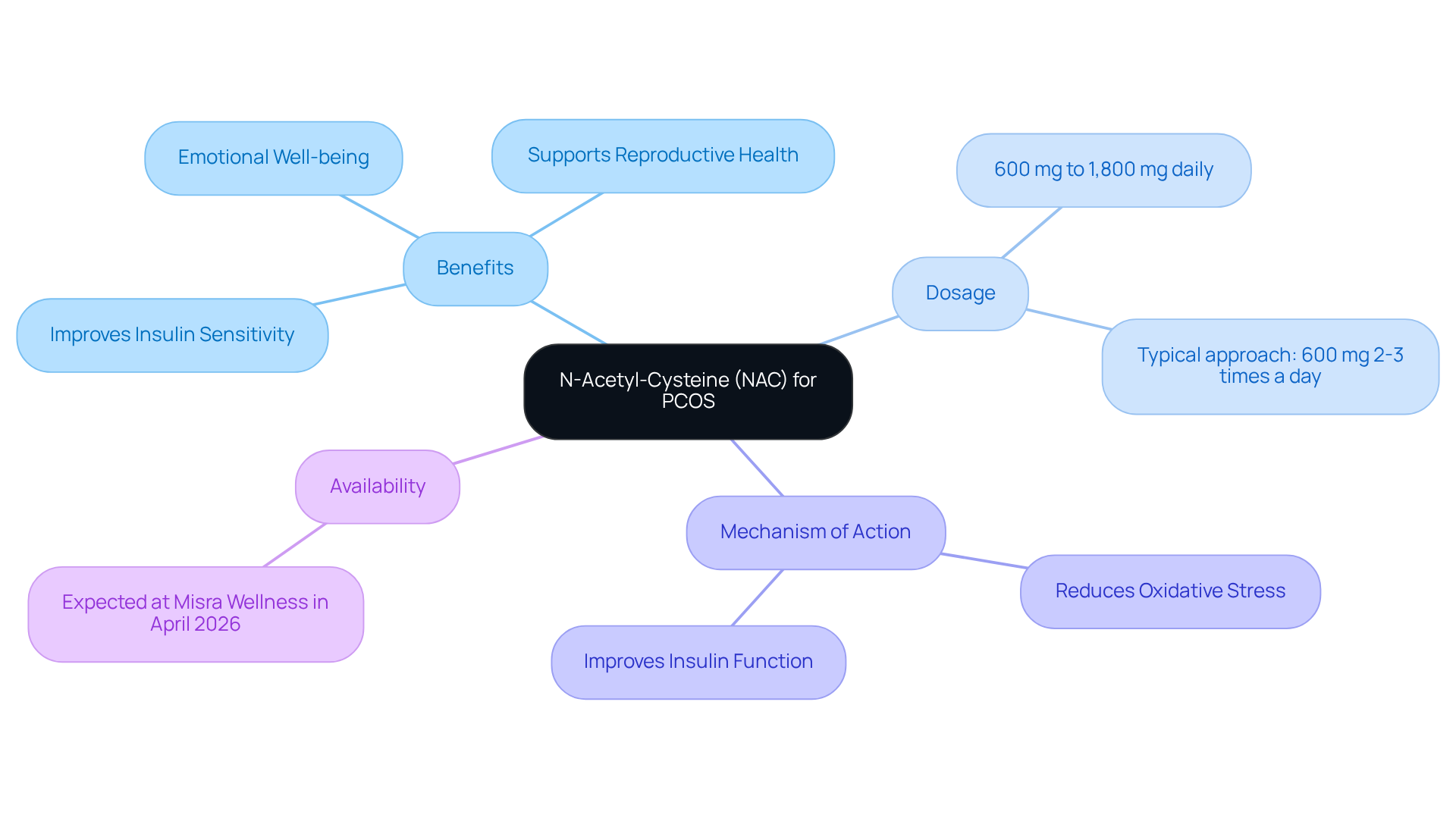 This mindmap illustrates how NAC can support those with PCOS. Start at the center with NAC, then explore its benefits, recommended dosages, how it works, and when it will be available. Each branch represents a different aspect of NAC's impact on health. This mindmap illustrates how NAC can support those with PCOS. Start at the center with NAC, then explore its benefits, recommended dosages, how it works, and when it will be available. Each branch represents a different aspect of NAC's impact on health.