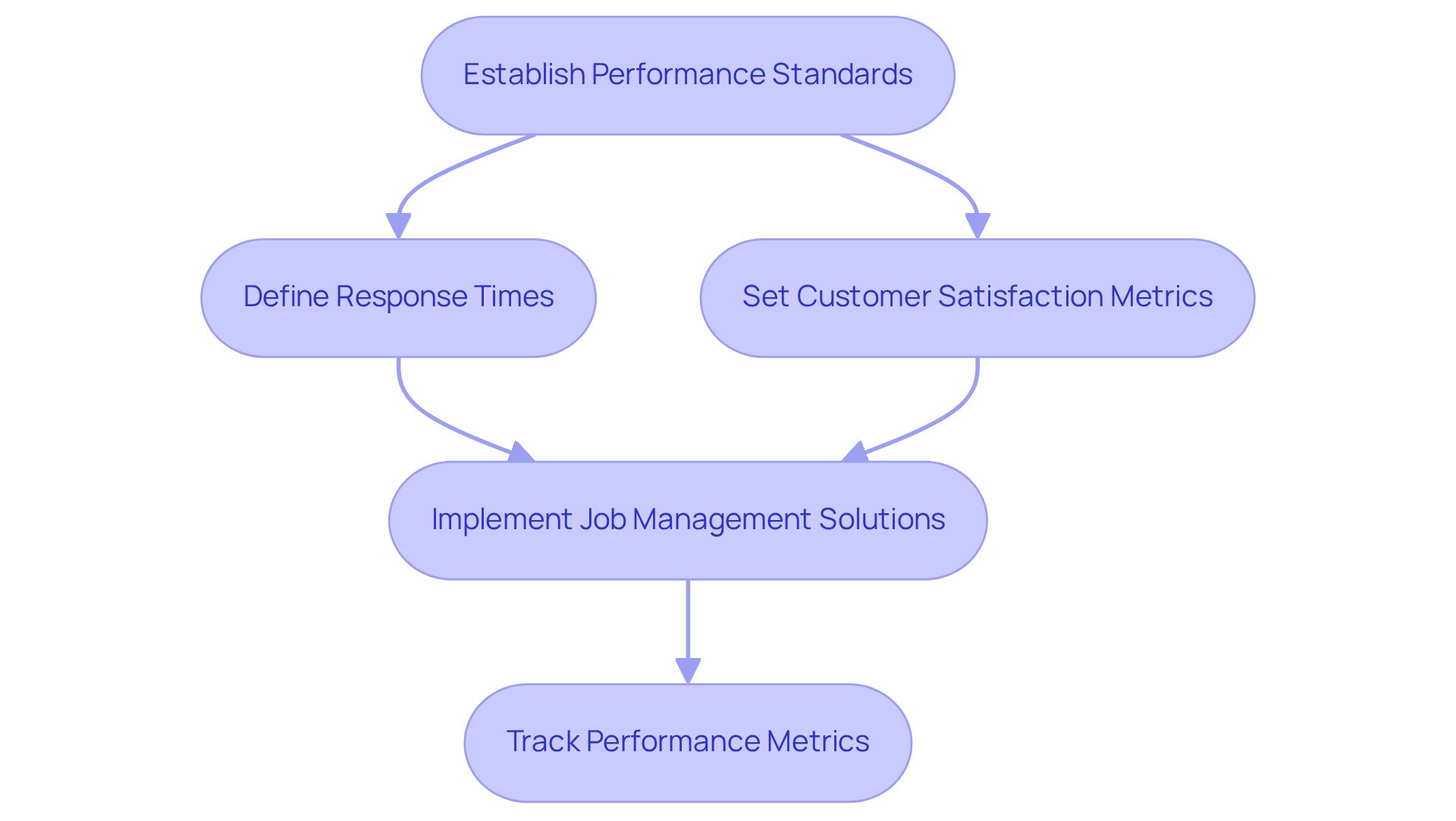 Each step in the flowchart represents a key action taken to ensure quality service in snow removal. Follow the arrows to see how these actions contribute to improved client satisfaction and operational effectiveness.
