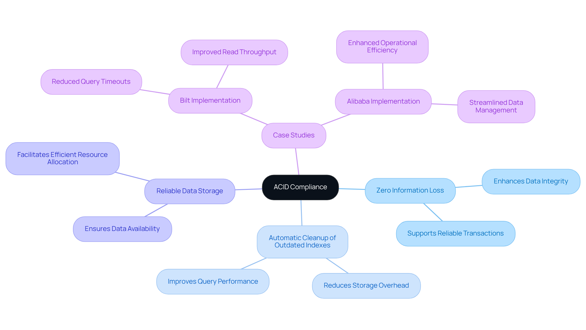 The central idea is ACID compliance, with branches showing key features and their benefits. Each branch illustrates how these features help streamline data management and enhance overall efficiency.