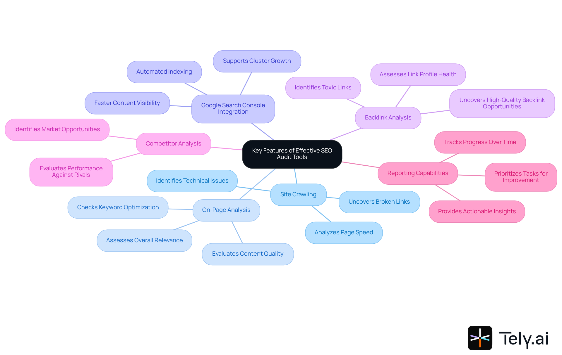 The central node represents the main topic, and each branch highlights an important feature. Follow the branches to understand how each feature contributes to optimizing SEO performance.