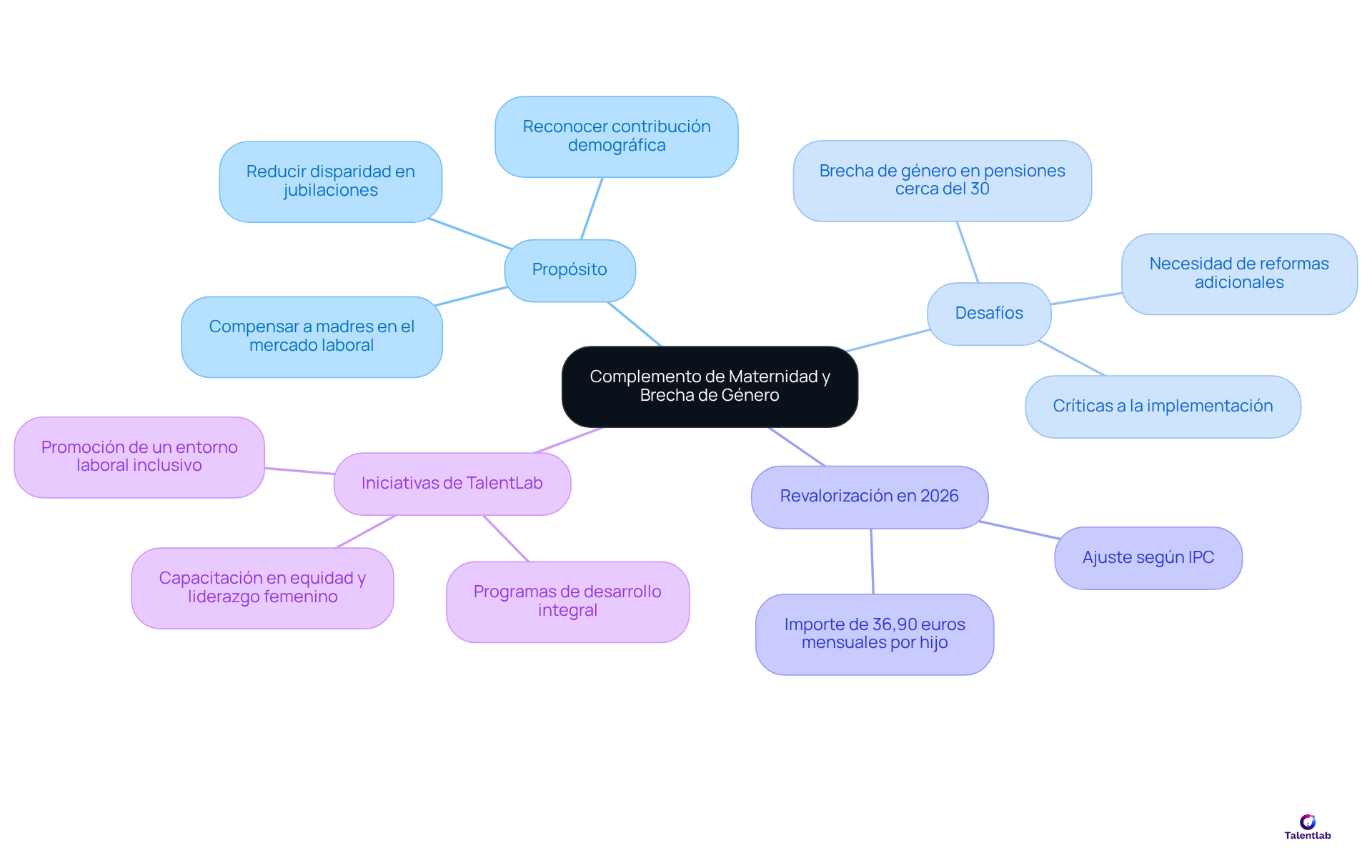 Este mindmap te ayudará a entender cómo se relacionan el complemento de maternidad y la brecha de género. Comienza en el centro y sigue las ramas para explorar cada aspecto del tema, desde su propósito hasta las iniciativas que buscan mejorar la equidad en el trabajo. Este mindmap te ayudará a entender cómo se relacionan el complemento de maternidad y la brecha de género. Comienza en el centro y sigue las ramas para explorar cada aspecto del tema, desde su propósito hasta las iniciativas que buscan mejorar la equidad en el trabajo.