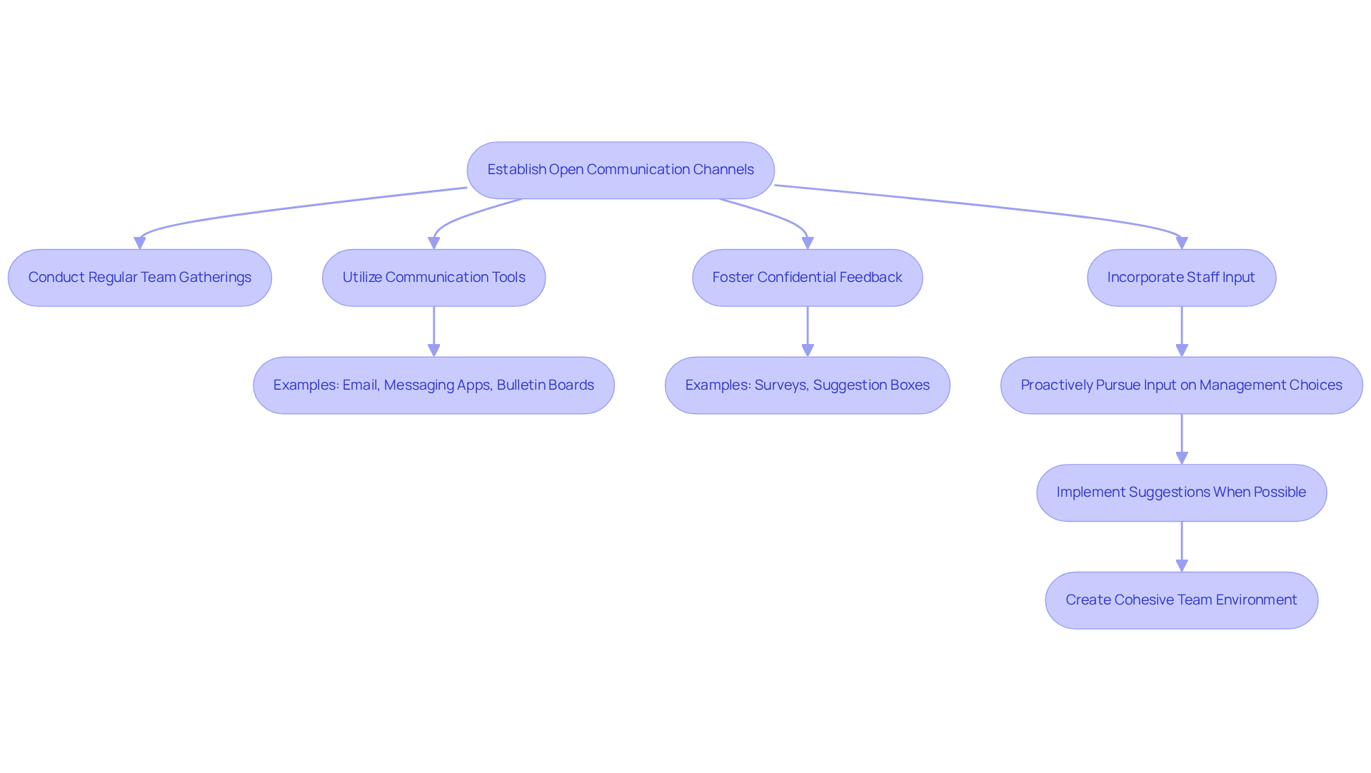 Follow the arrows to see how each step contributes to improving communication and feedback in medical practices. Each box represents a key action that helps create a more engaged and empowered team.