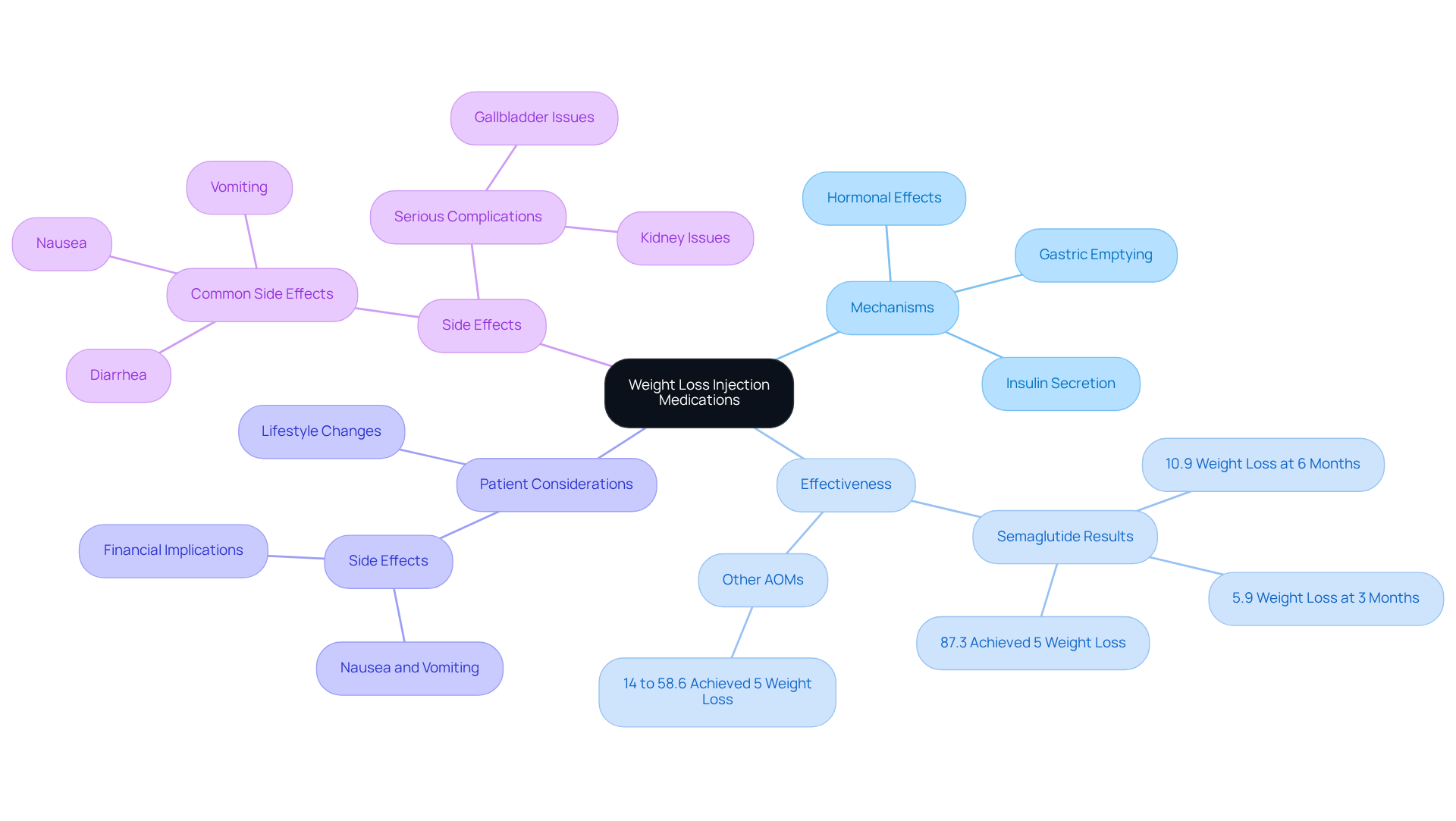 Start at the center with the main topic, then explore each branch to understand how weight loss medications work, their effectiveness, and what patients should consider.