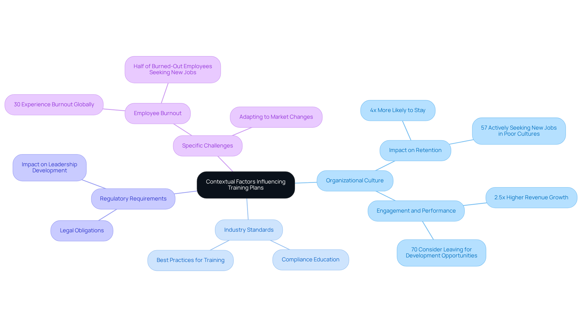 The central node represents the main theme, while the branches show different factors that influence training plans. Each sub-branch provides additional insights or statistics related to that factor, helping you see how they all connect. The central node represents the main theme, while the branches show different factors that influence training plans. Each sub-branch provides additional insights or statistics related to that factor, helping you see how they all connect.