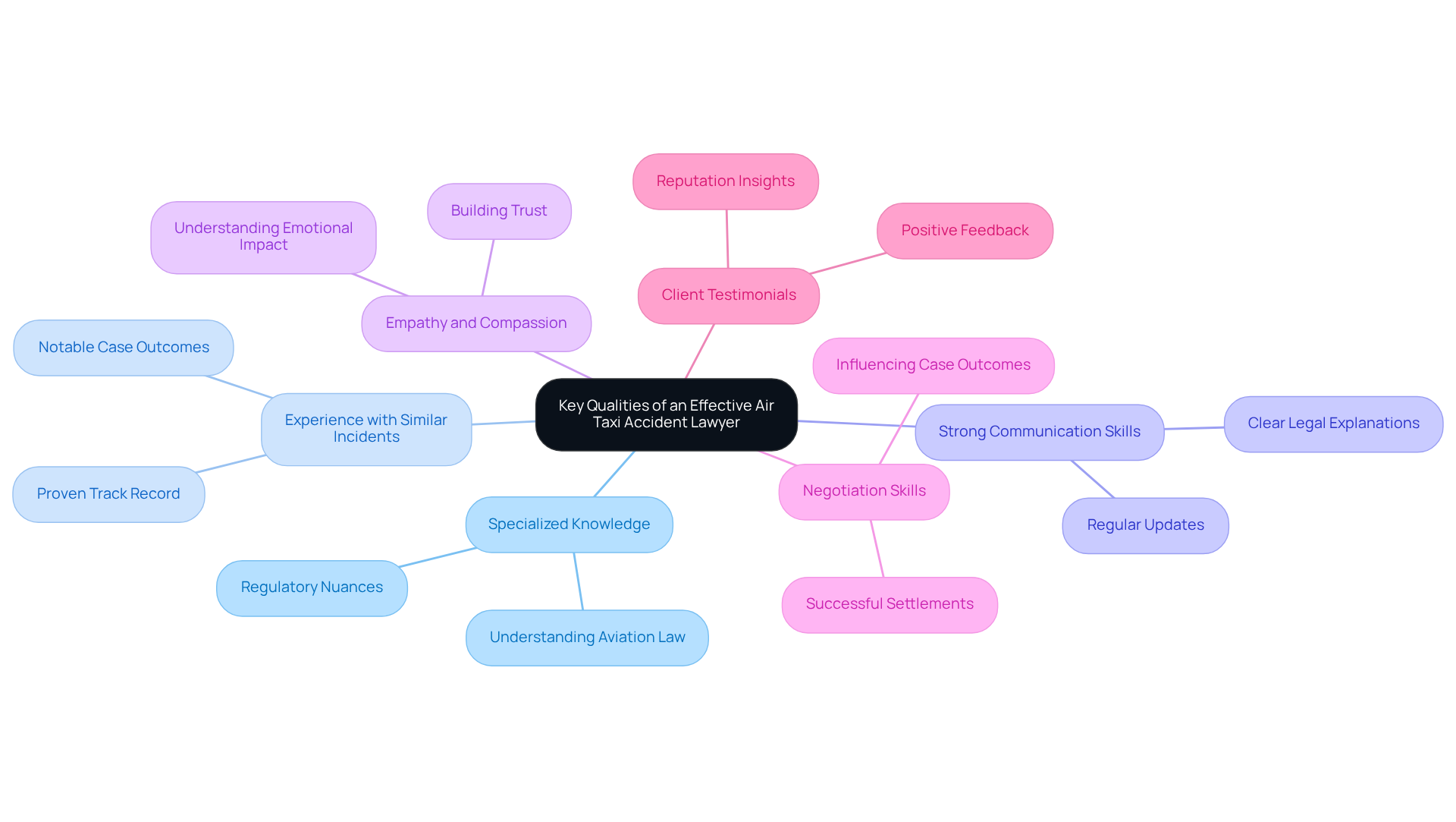 The center represents the main topic, and each branch highlights a quality to look for in a lawyer. The sub-branches provide additional details or examples, helping you understand why each quality matters. The center represents the main topic, and each branch highlights a quality to look for in a lawyer. The sub-branches provide additional details or examples, helping you understand why each quality matters.