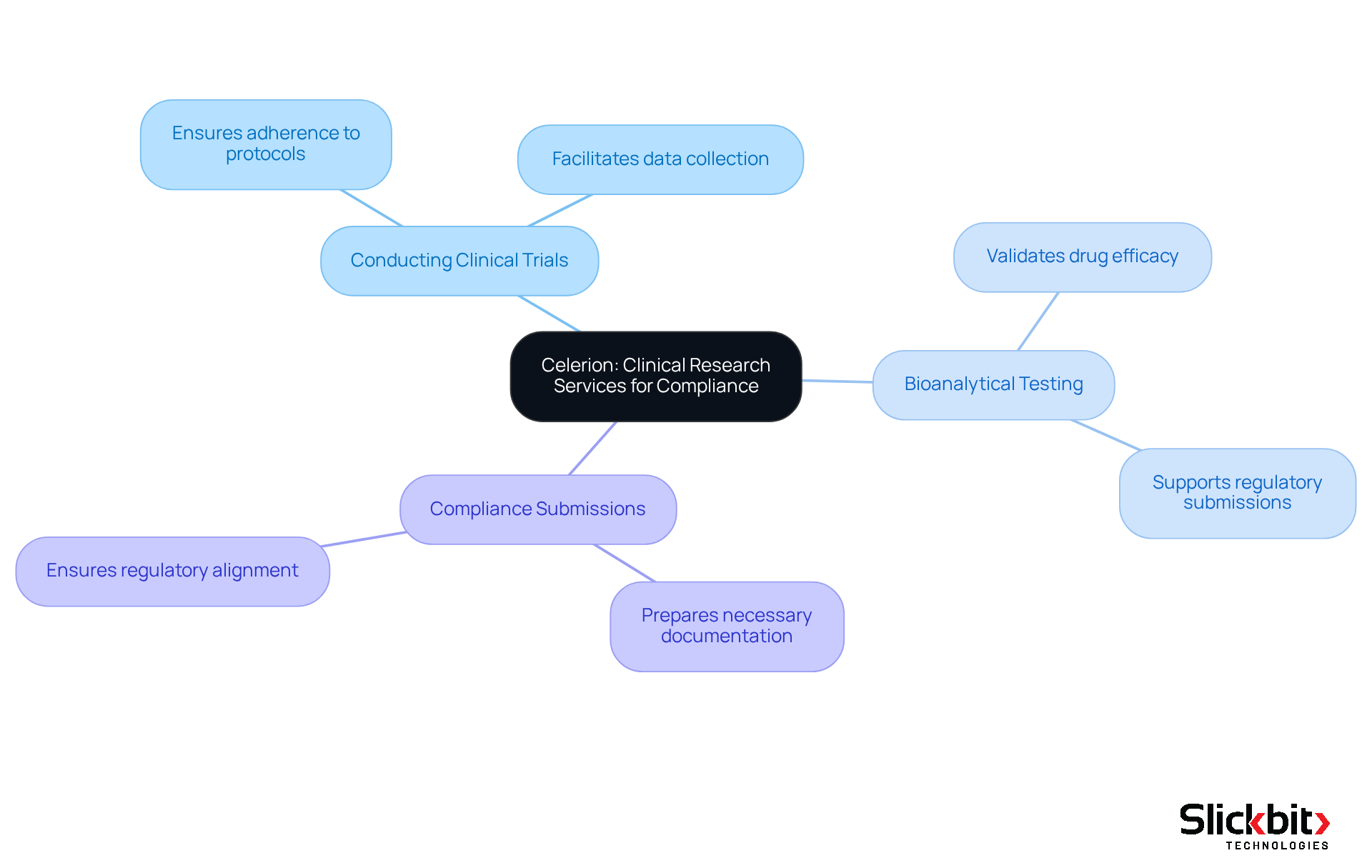 Start from the center with Celerion's main focus, then explore the branches to see specific services and how they work together to ensure compliance in drug development.