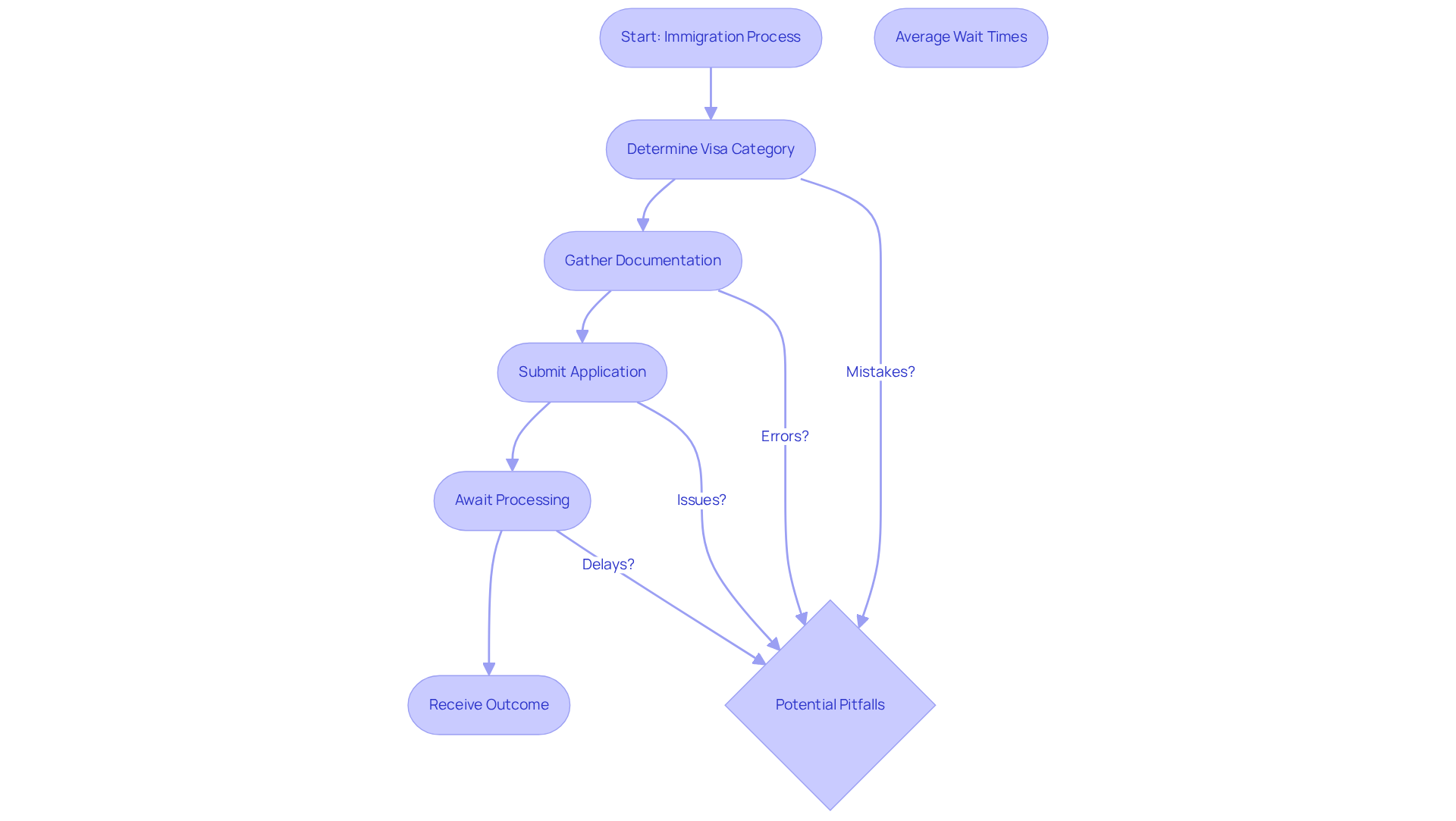 This chart outlines the steps families must take in the immigration process. Each box represents a stage, and the arrows indicate the flow. Be mindful of pitfalls highlighted in red — these are areas where mistakes can lead to delays or denials. This chart outlines the steps families must take in the immigration process. Each box represents a stage, and the arrows indicate the flow. Be mindful of pitfalls highlighted in red — these are areas where mistakes can lead to delays or denials.