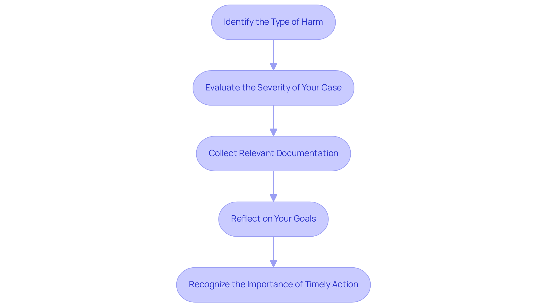 Each box represents a step you should take to understand your legal situation better. Follow the arrows to see how each step builds on the previous one, guiding you toward finding the right legal representation. Each box represents a step you should take to understand your legal situation better. Follow the arrows to see how each step builds on the previous one, guiding you toward finding the right legal representation.