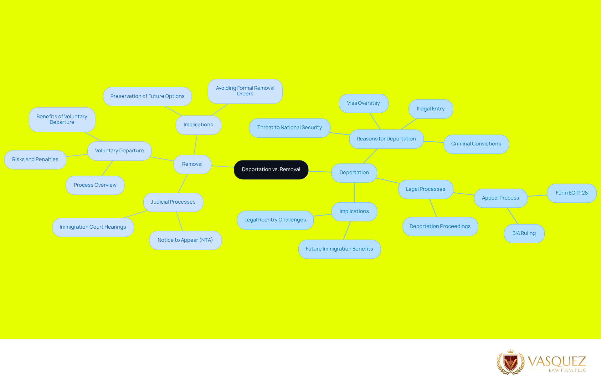 This mindmap helps you visualize the differences between deportation and removal. The central node represents the main topic, while the branches show the key aspects of each term, including reasons, processes, and implications. Follow the branches to understand how these concepts relate to each other and the legal strategies available.