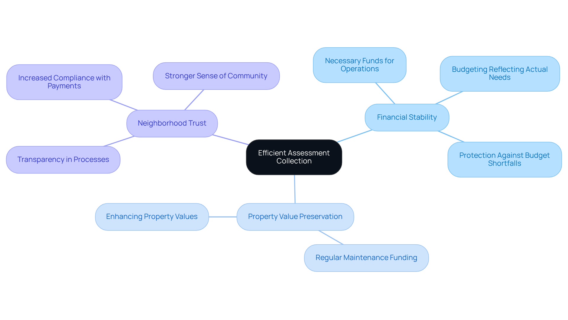 The central node represents the main topic, while the branches show the key benefits. Each sub-branch provides additional details, helping you understand how these benefits contribute to effective assessment collection.