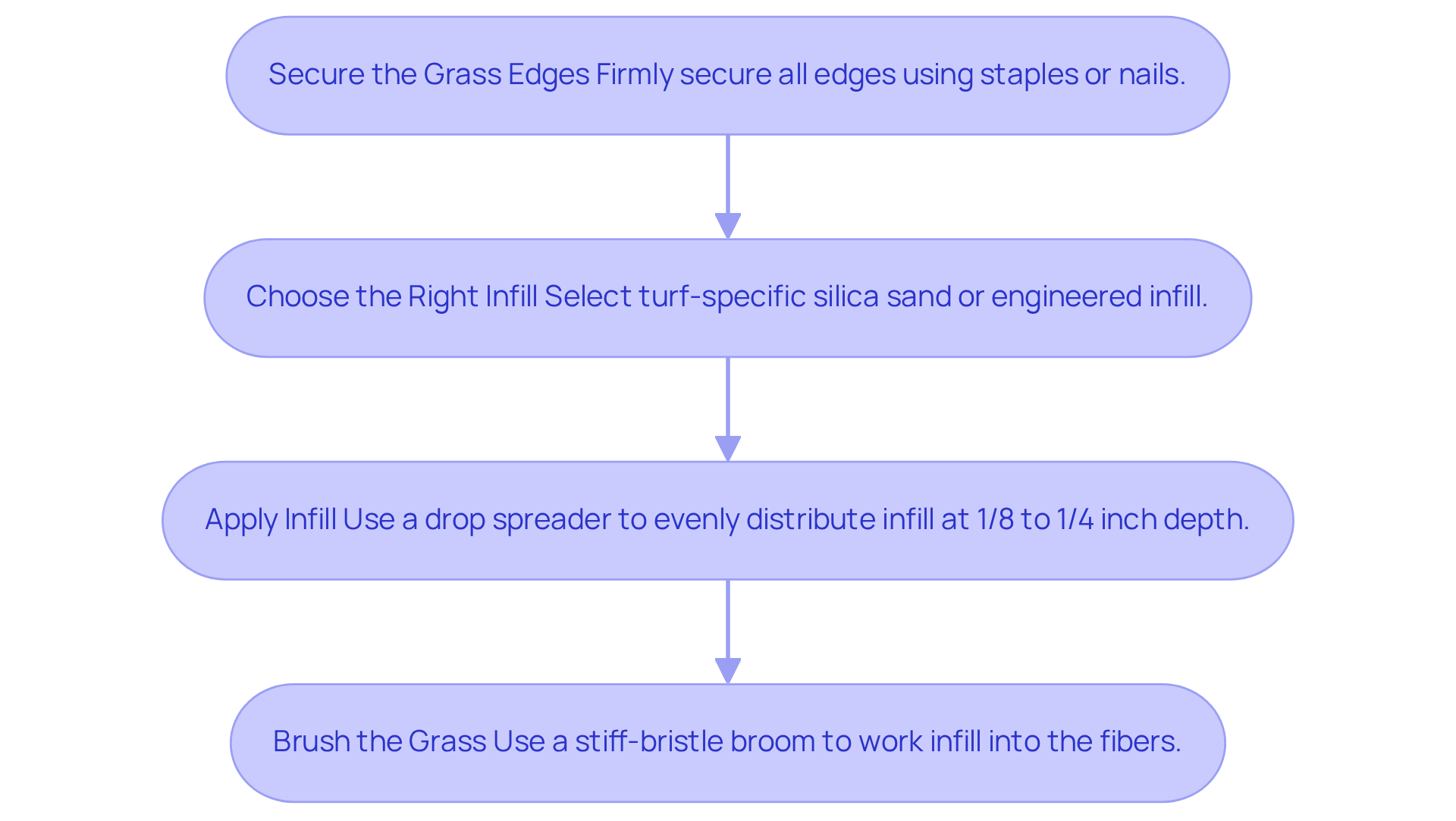 Follow the arrows from the top to the bottom to see how to install your putting green turf step by step. Each box shows what you need to do at that stage, ensuring you don’t miss any important steps for a great golfing experience.
