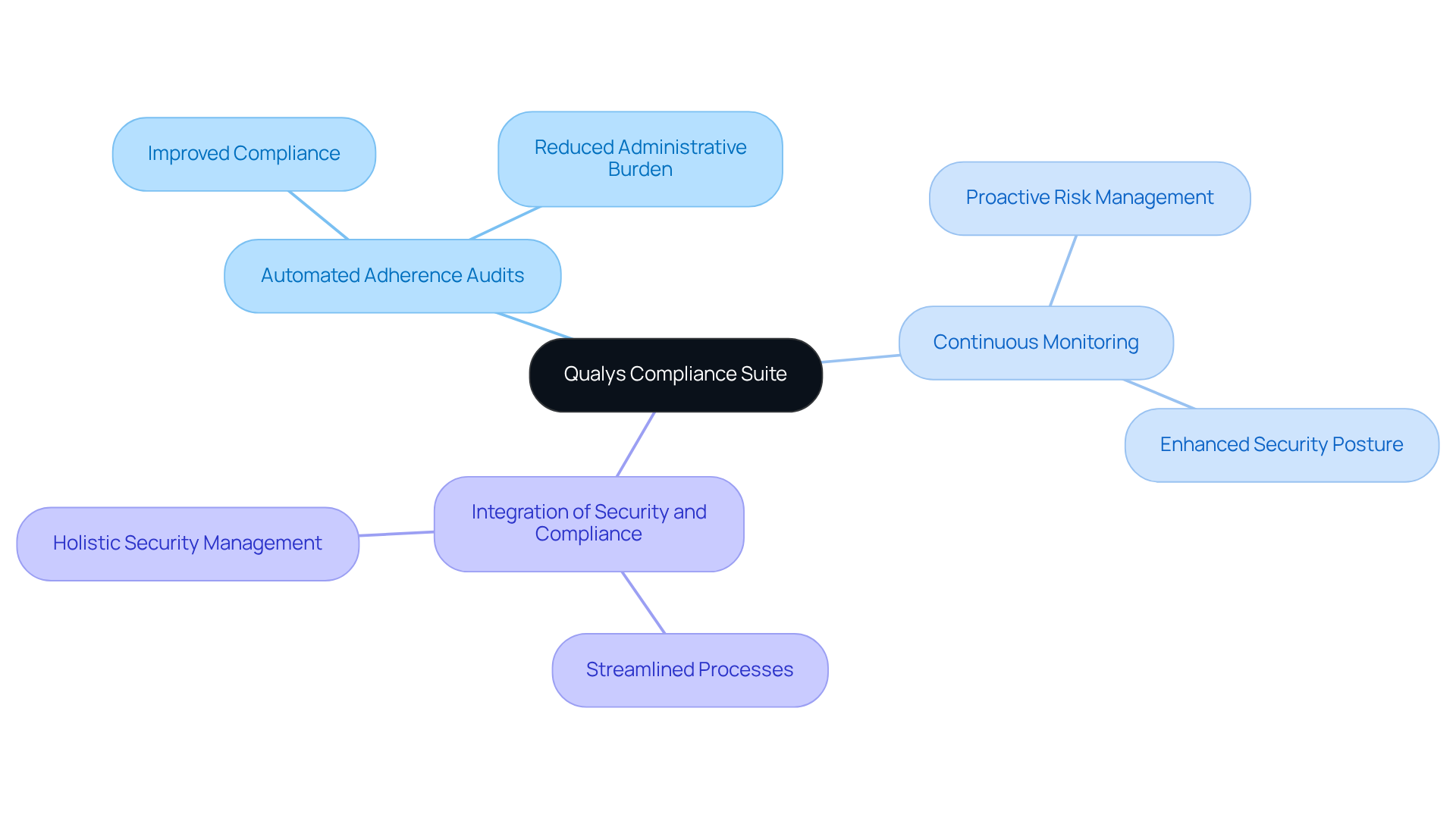 Start at the center with the Qualys Compliance Suite, then explore the branches to see its features and how they contribute to better security and compliance.