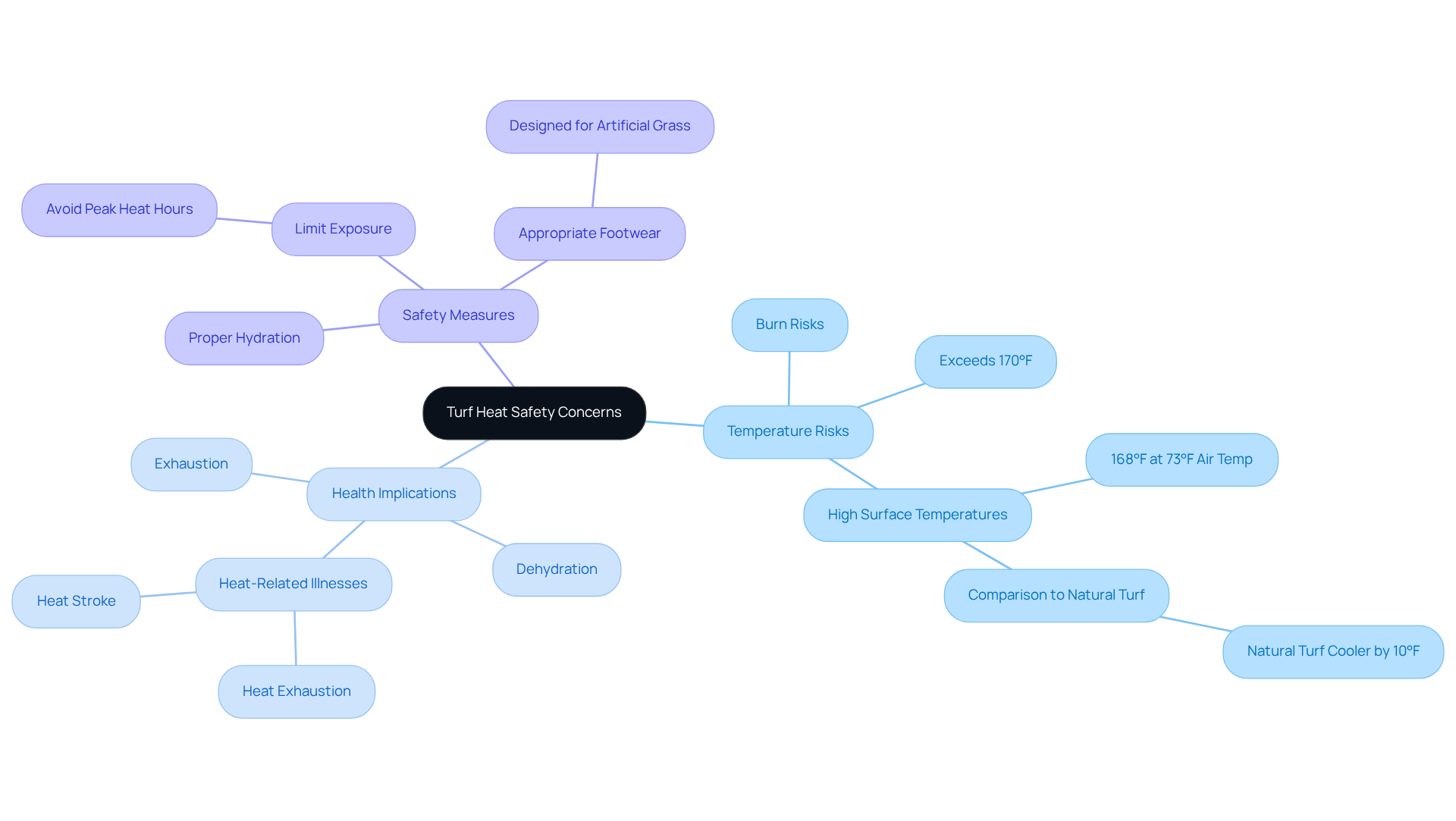 The central node represents the main concern about turf heat, while the branches show specific risks and safety tips. Follow the branches to understand how each point connects to the overall issue.