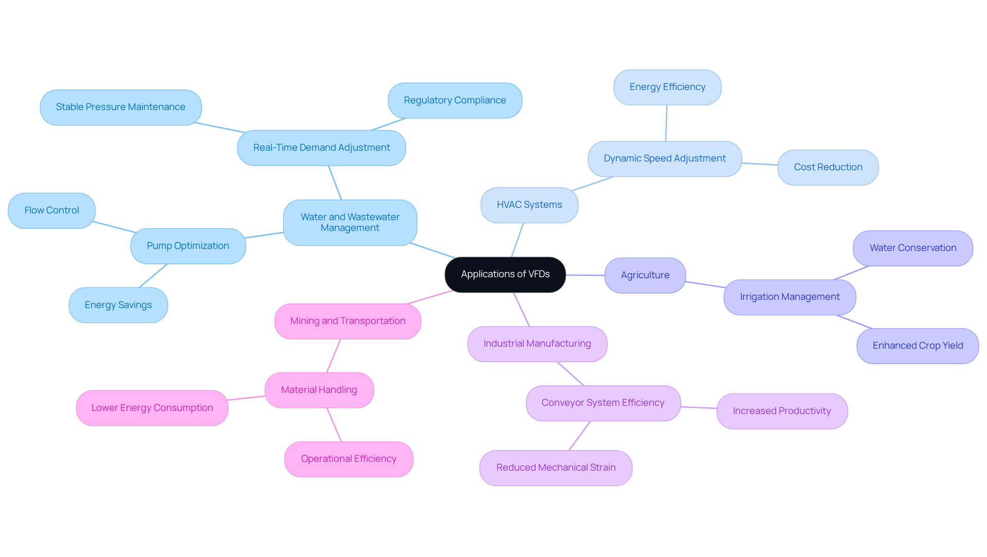 The central node represents VFD applications, with branches showing different industries. Each branch details how VFDs are used in that sector, highlighting their benefits like energy savings and efficiency improvements. The central node represents VFD applications, with branches showing different industries. Each branch details how VFDs are used in that sector, highlighting their benefits like energy savings and efficiency improvements.