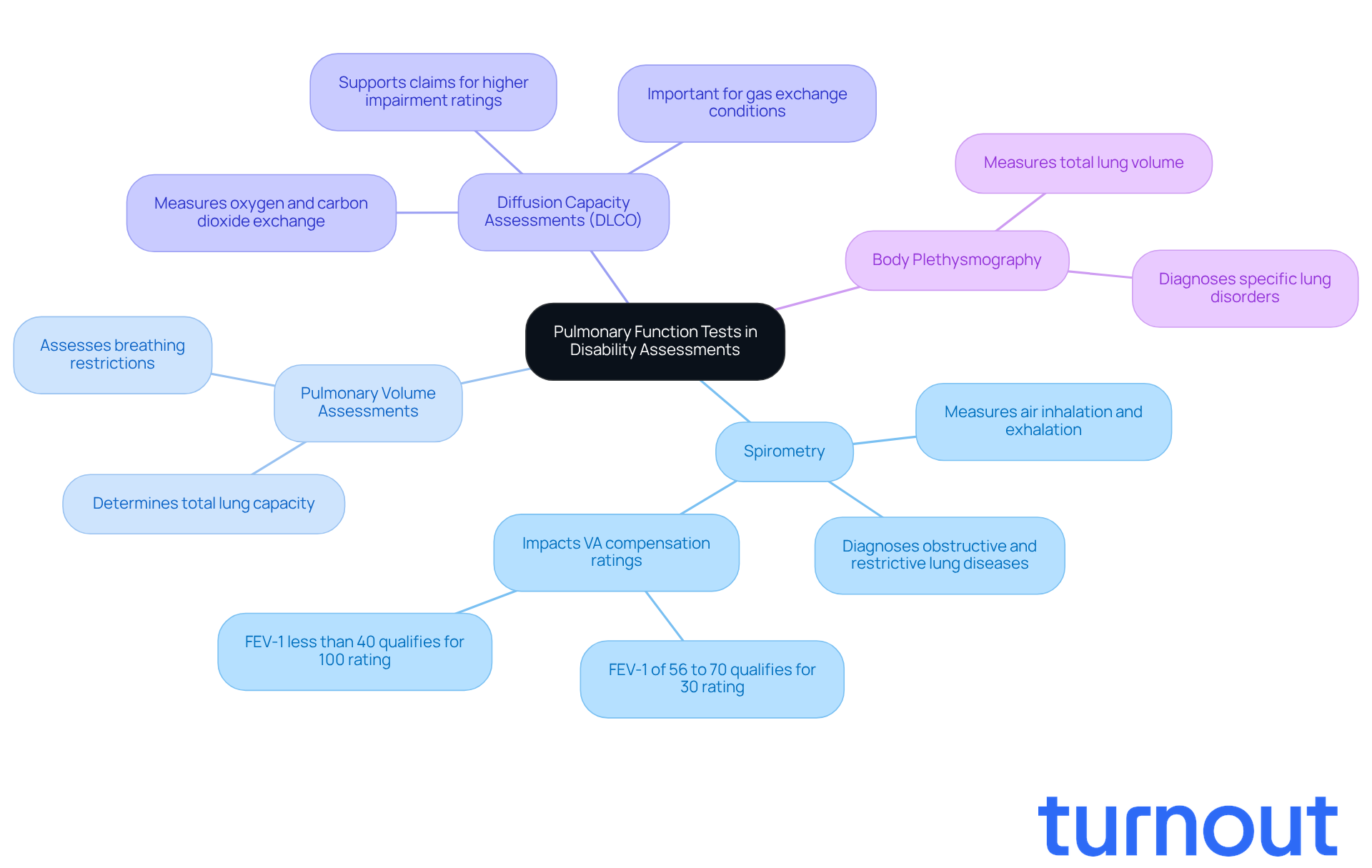 The center represents the main topic of pulmonary function tests, while the branches show different types of tests and their importance in disability assessments. Each color-coded branch helps you quickly identify the type of assessment and its role. The center represents the main topic of pulmonary function tests, while the branches show different types of tests and their importance in disability assessments. Each color-coded branch helps you quickly identify the type of assessment and its role.
