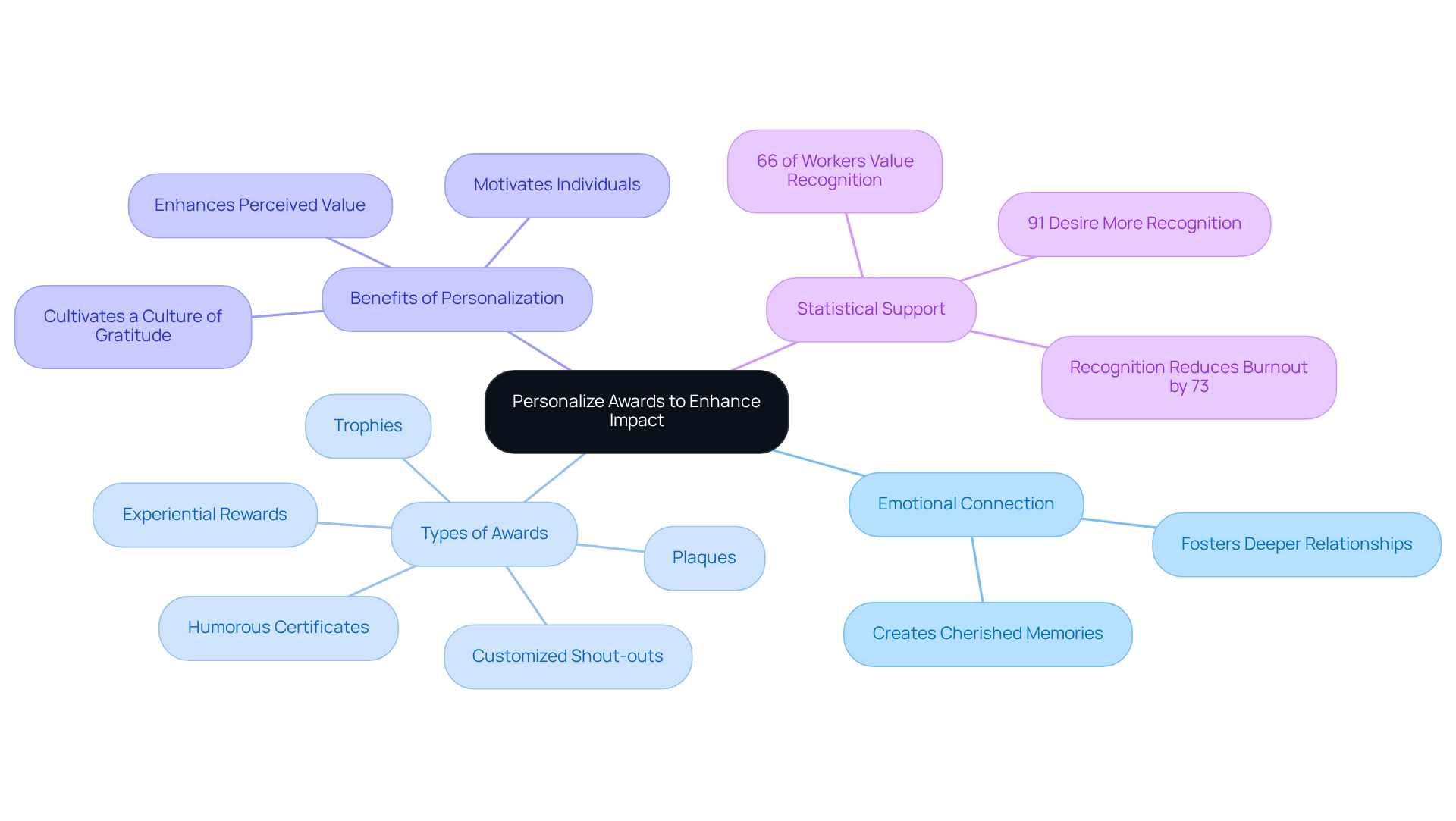 The center represents the main idea of personalizing awards. Each branch shows a different aspect of how personalization can enhance recognition, making it more meaningful and impactful.