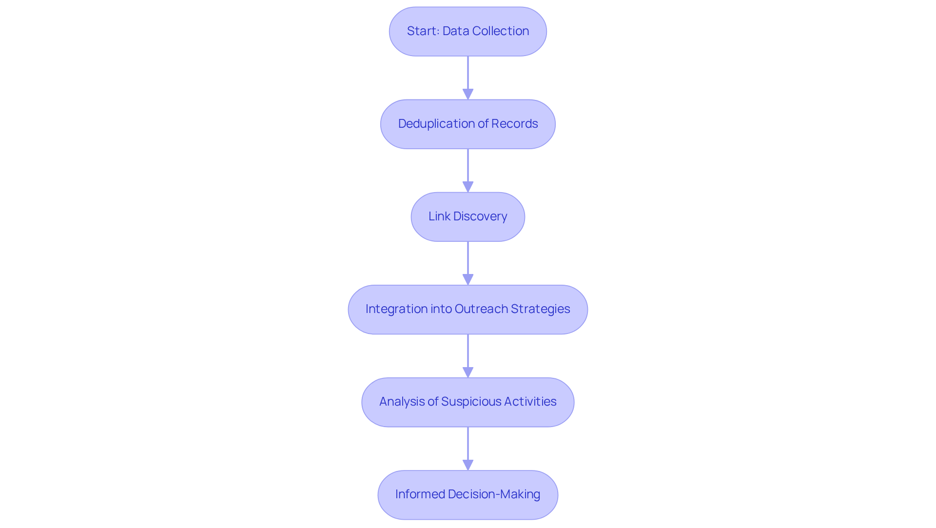 This flowchart shows the steps involved in using Linkurious and Skymel to enhance data accuracy and decision-making. Each box represents a key stage in the process, and the arrows guide you through how one step leads to the next.