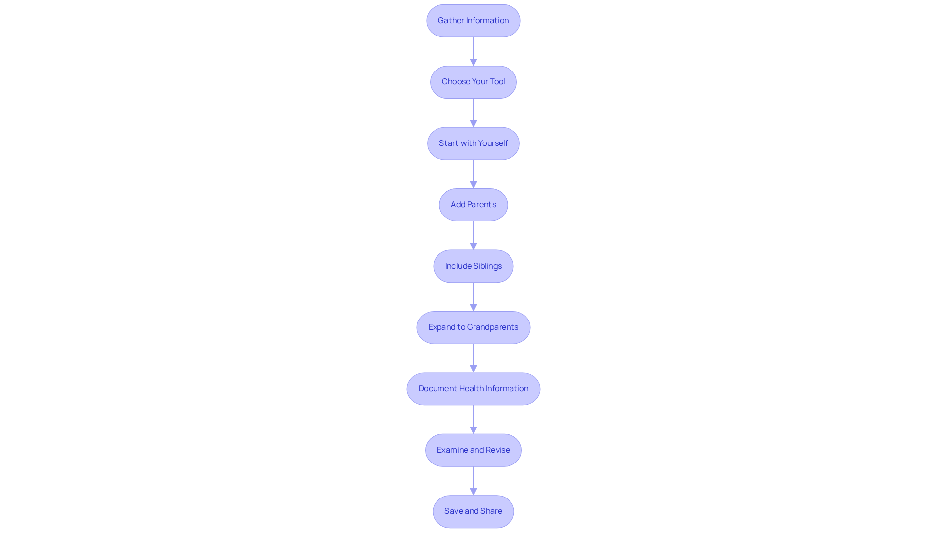 Each box represents a step in the process of creating your pedigree chart. Follow the arrows to see how to progress from gathering information to sharing your completed chart.