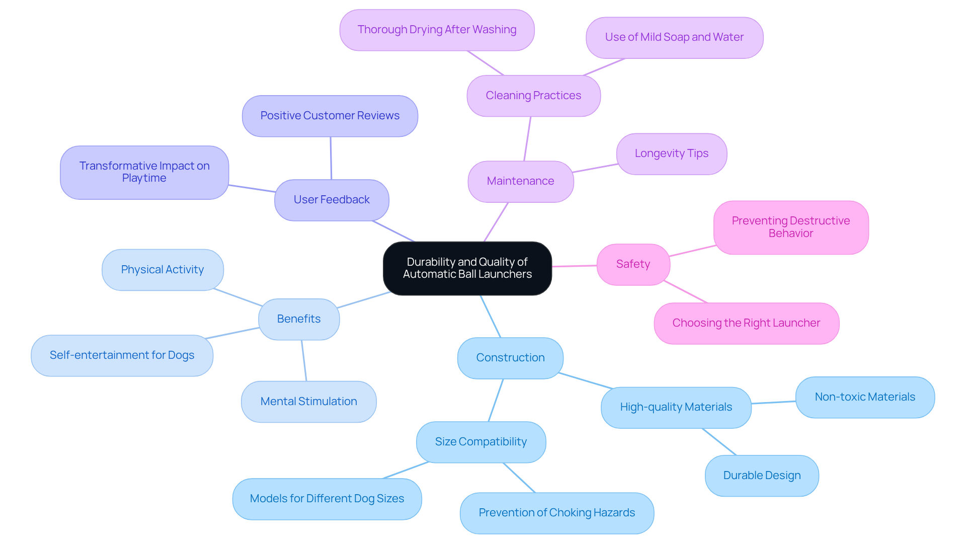 Start at the center with the main topic of durability and quality, and follow the branches to see the various aspects like construction, benefits, and user feedback associated with automatic ball launchers.