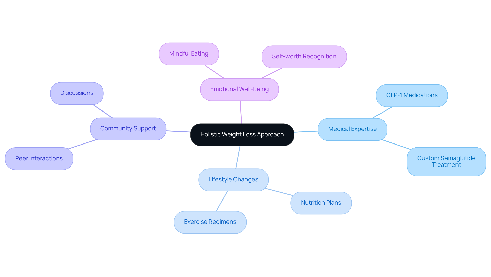 The center represents the overall strategy, while the branches show the different aspects that contribute to successful weight loss. Each branch highlights a key area of focus, illustrating how they work together to support your journey. The center represents the overall strategy, while the branches show the different aspects that contribute to successful weight loss. Each branch highlights a key area of focus, illustrating how they work together to support your journey.