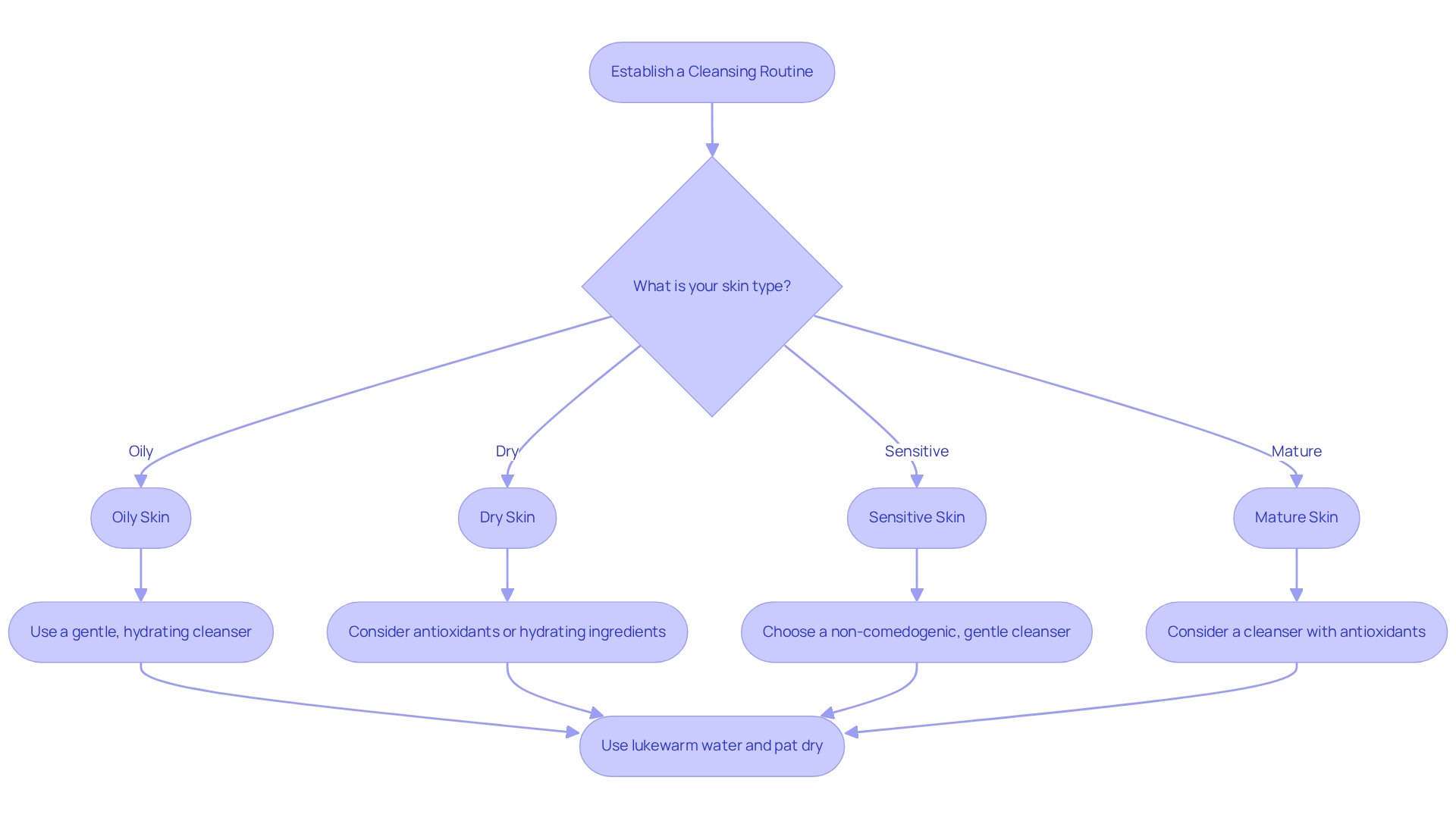 Follow the arrows to see how to establish your cleansing routine based on your skin type. Each box provides specific advice to help you achieve the best results for your skin.