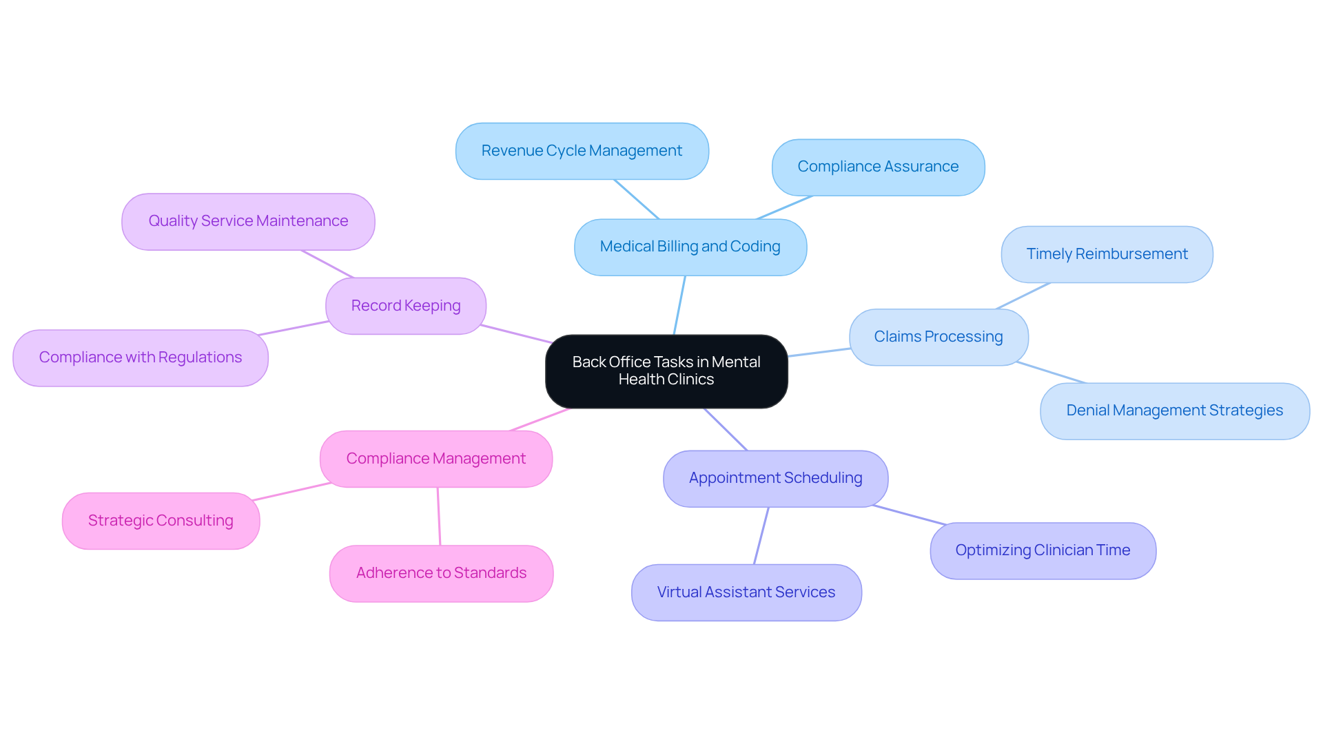 This mindmap starts with the main topic in the center and branches out to show different back office tasks. Each branch represents a specific task, and the sub-branches provide more details about what each task involves and how it contributes to clinic efficiency.