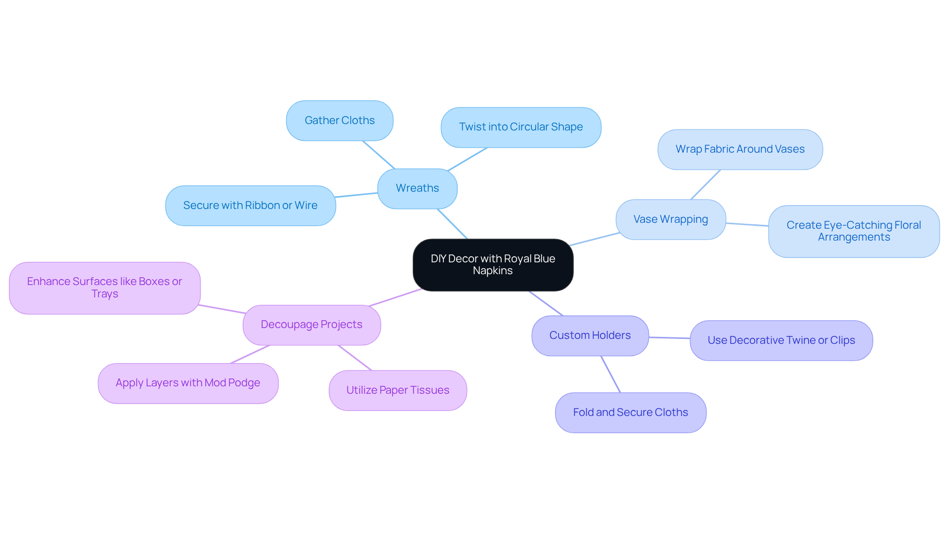 The center represents the main theme of using royal blue napkins for decor. Each branch shows a different project idea, with further details on how to execute them. Follow the branches to explore various creative possibilities!