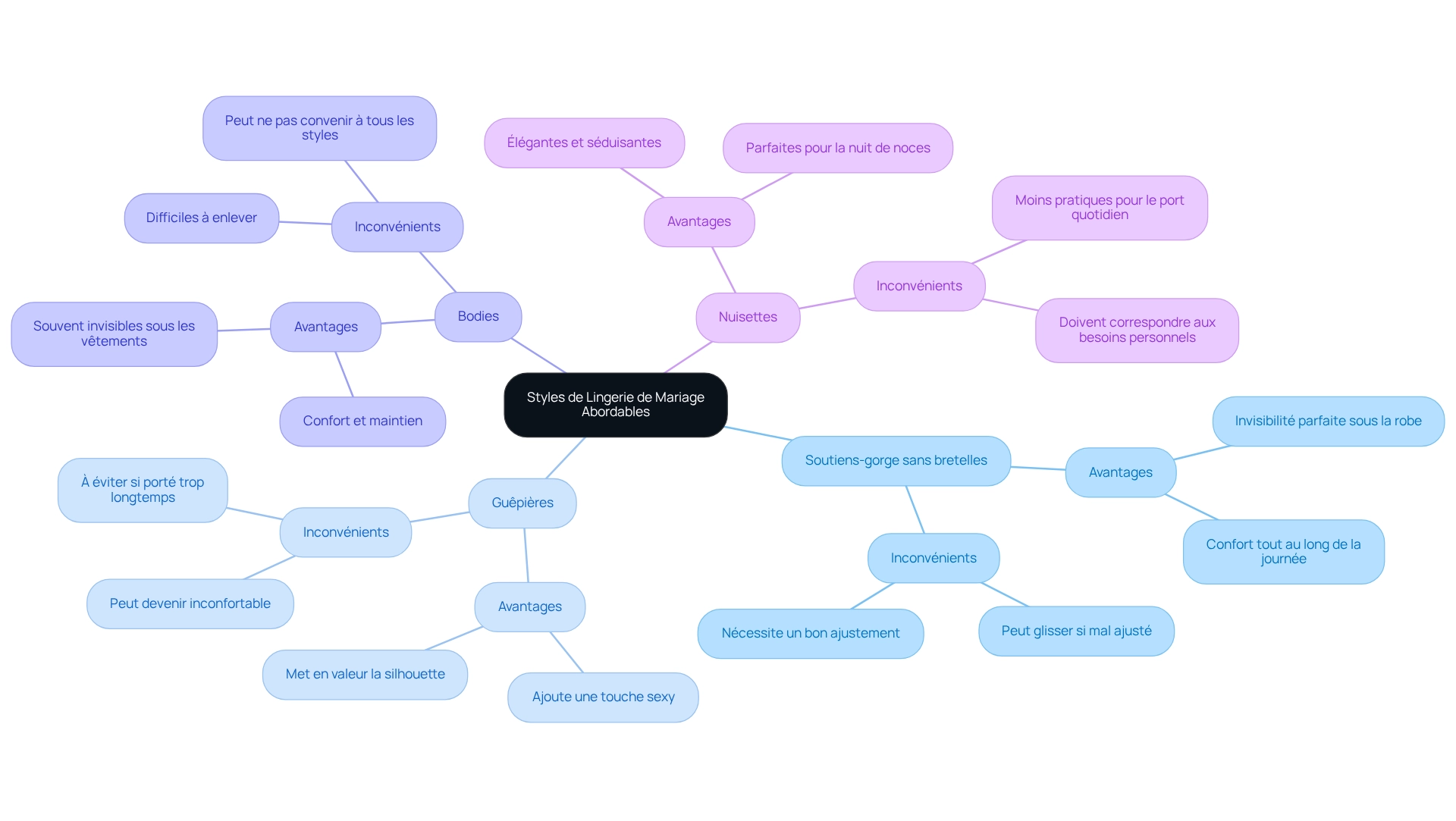 Chaque branche principale représente un style de lingerie, et les sous-branches montrent ce qui est bon et ce qui peut être moins bon à propos de ce style. Cela vous aide à voir rapidement ce qui pourrait vous convenir le mieux.