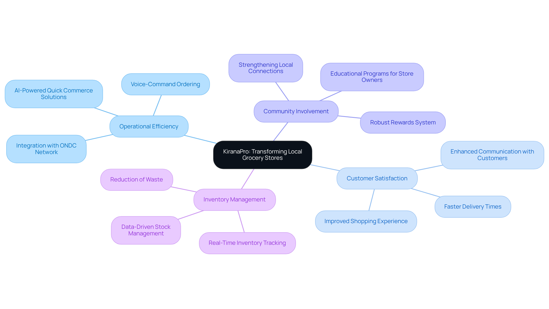 The central node represents KiranaPro's transformative role, while the branches illustrate the various benefits and features that contribute to this change. Each branch connects to specific aspects of the solution, helping you understand how they work together to improve local grocery operations.