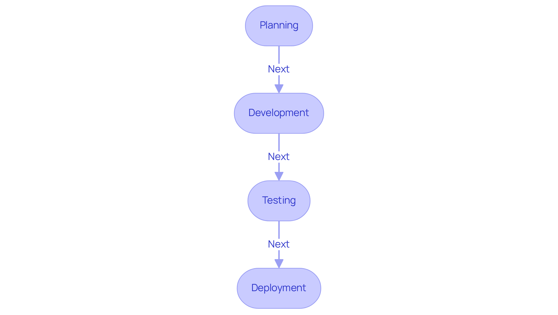 Each box represents a stage in the development process. Follow the arrows to see how each stage connects and what key points are important for understanding the workflow.