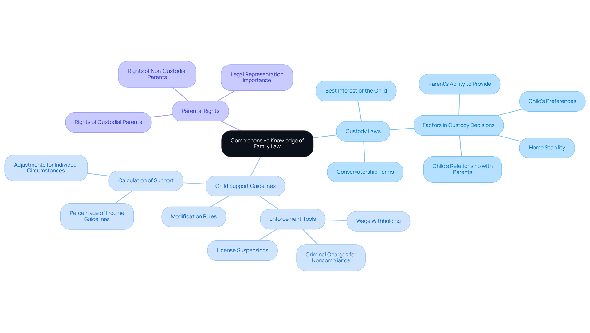 This mindmap illustrates the essential areas of knowledge for child arrangement lawyers. Start at the center with the main theme, then explore each branch to see the specific laws and guidelines that lawyers need to understand to effectively advocate for their clients. This mindmap illustrates the essential areas of knowledge for child arrangement lawyers. Start at the center with the main theme, then explore each branch to see the specific laws and guidelines that lawyers need to understand to effectively advocate for their clients.