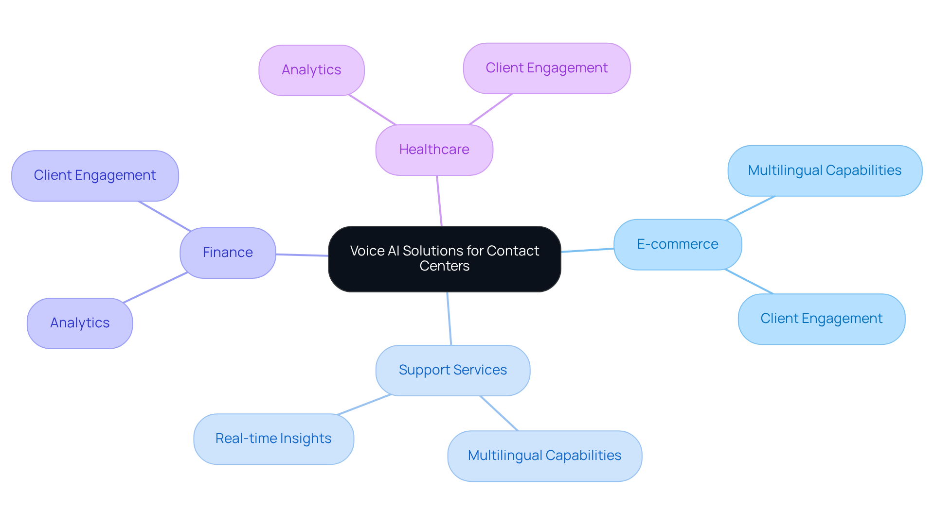 The central node represents the overall theme, while branches show how different sectors utilize voice AI solutions. Each feature enhances client engagement and operational efficiency, tailored to specific industry needs. The central node represents the overall theme, while branches show how different sectors utilize voice AI solutions. Each feature enhances client engagement and operational efficiency, tailored to specific industry needs.