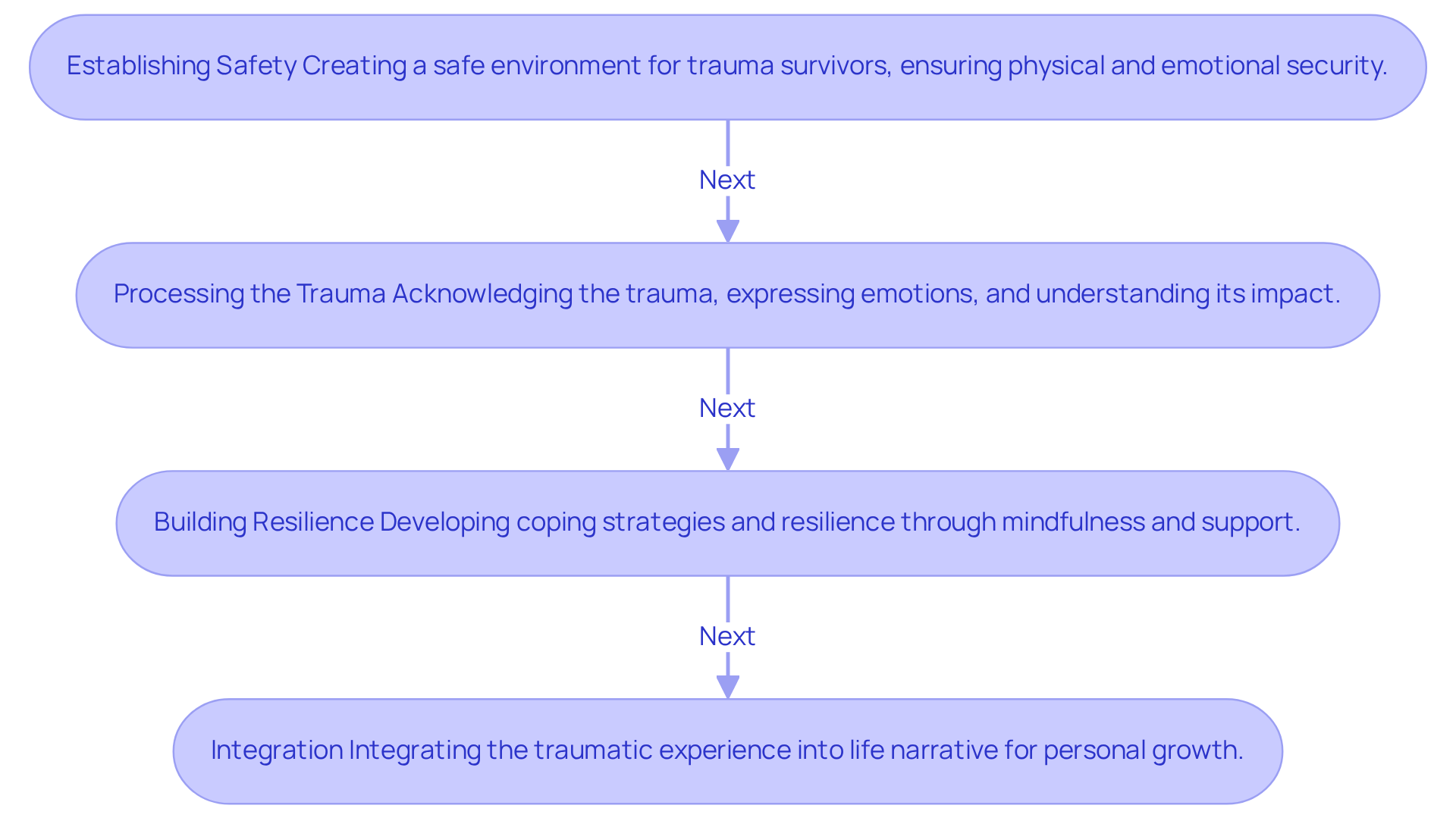 Each box represents a crucial step in healing from trauma. Follow the arrows to see how each step builds on the previous one, guiding you through the recovery journey.