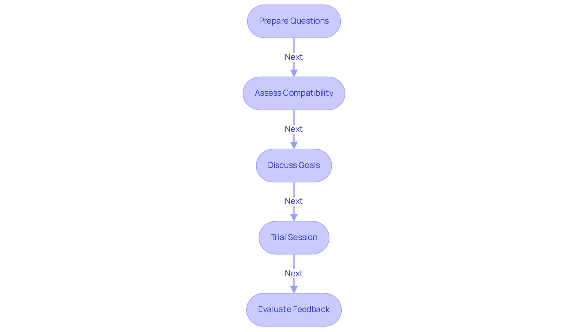 Each box represents a step in the interview process. Follow the arrows to see how each step leads to the next, helping you find the best tutor for your needs.
