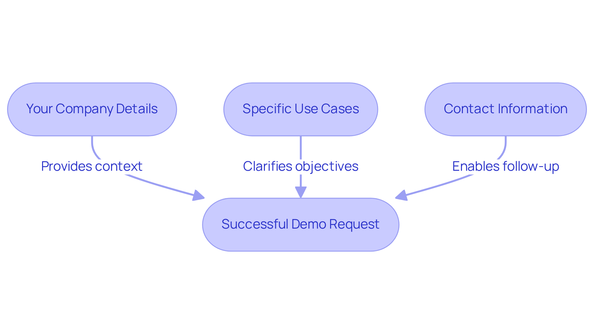 Each box represents a key piece of information needed for your demo request. Follow the arrows to see how these components lead to a successful demo.