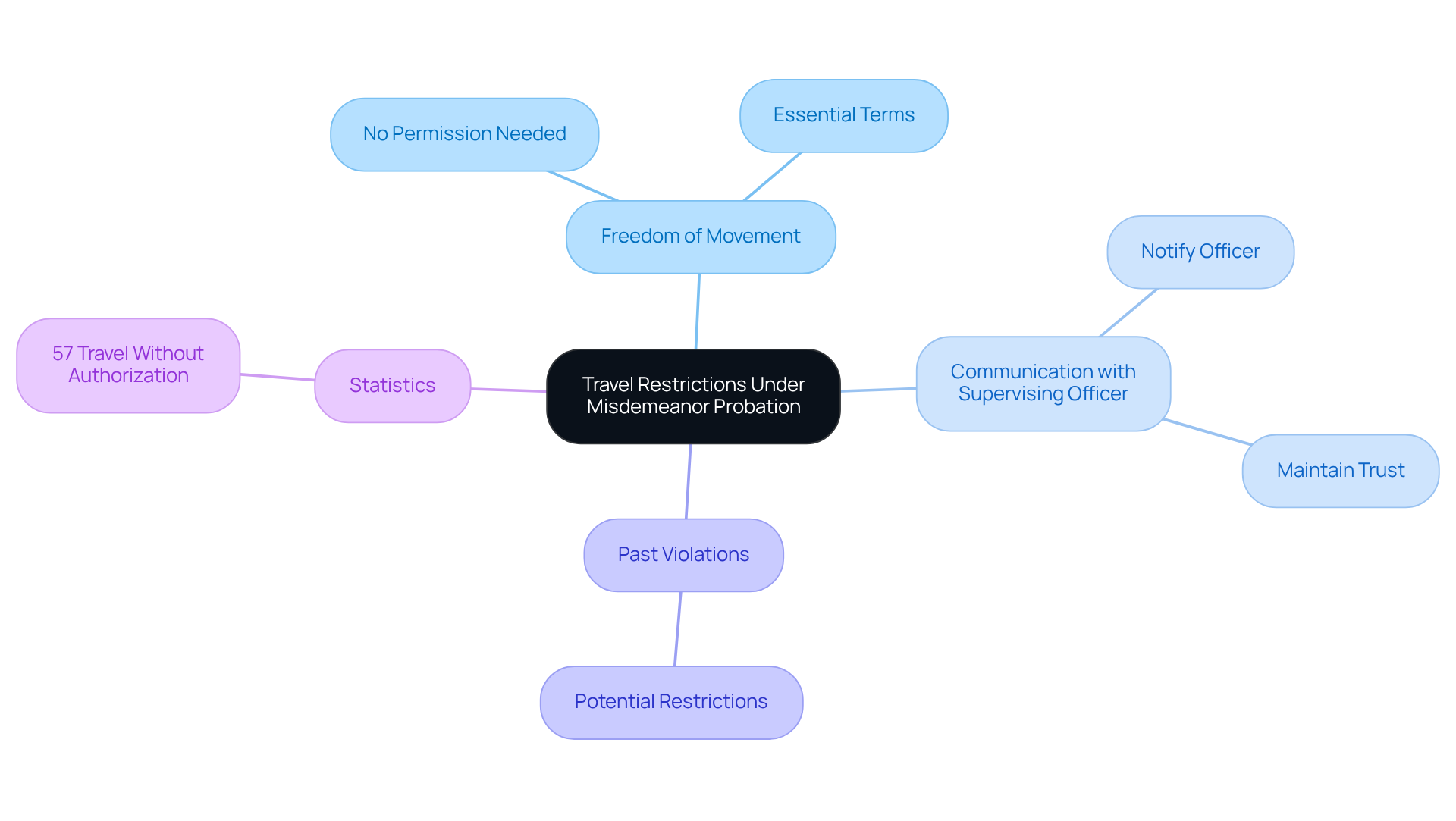 The central node represents the main topic, while branches show key aspects of travel rules. Each color-coded branch helps you see how different elements relate to the overall theme of probation and travel.